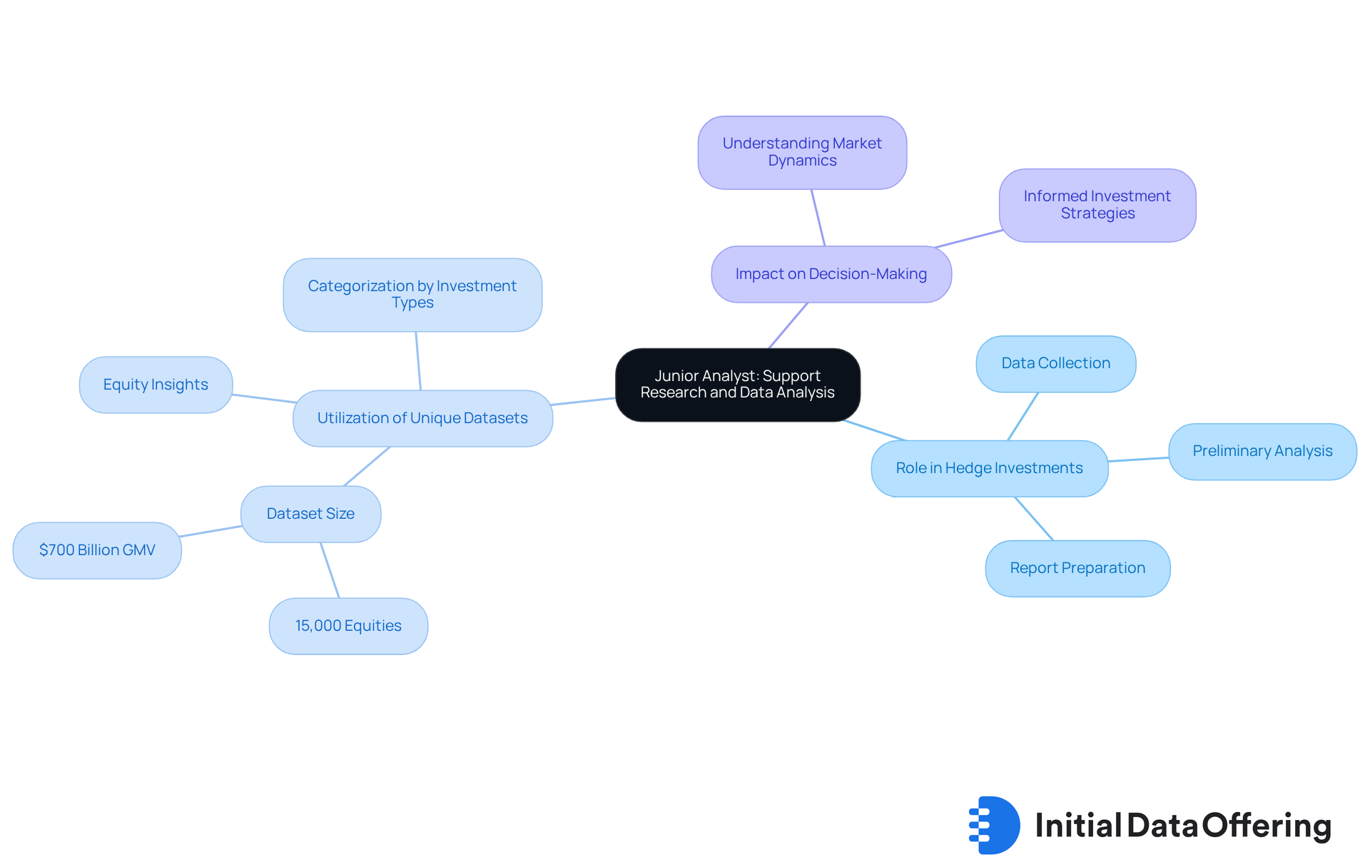 Start at the center with the junior analyst's role, then explore how they use unique datasets and the impact of their insights on investment strategies.