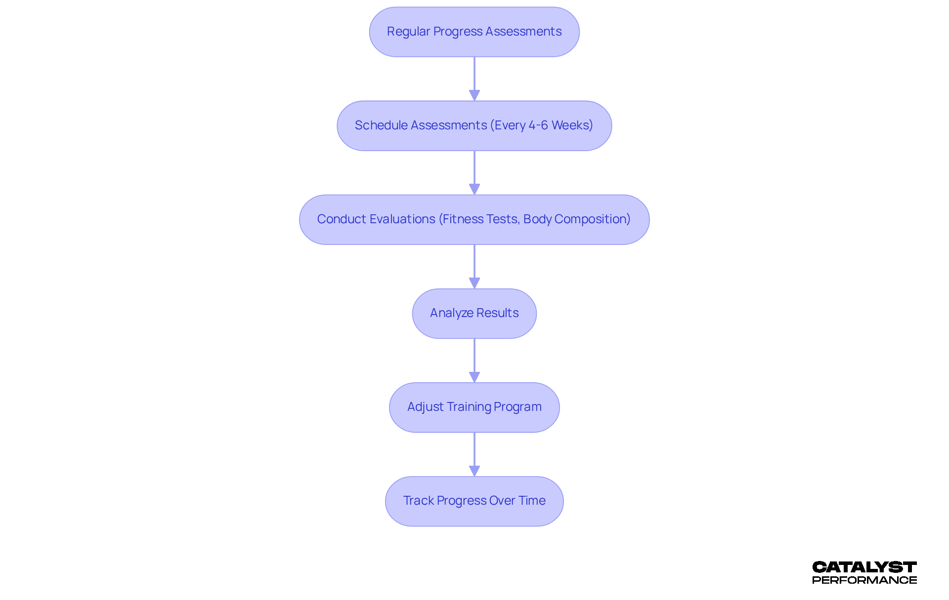 This flowchart shows the steps involved in regular progress assessments. Start with scheduling your assessments, then follow through the evaluations and adjustments to see how they help you track your progress and achieve your wellness goals.