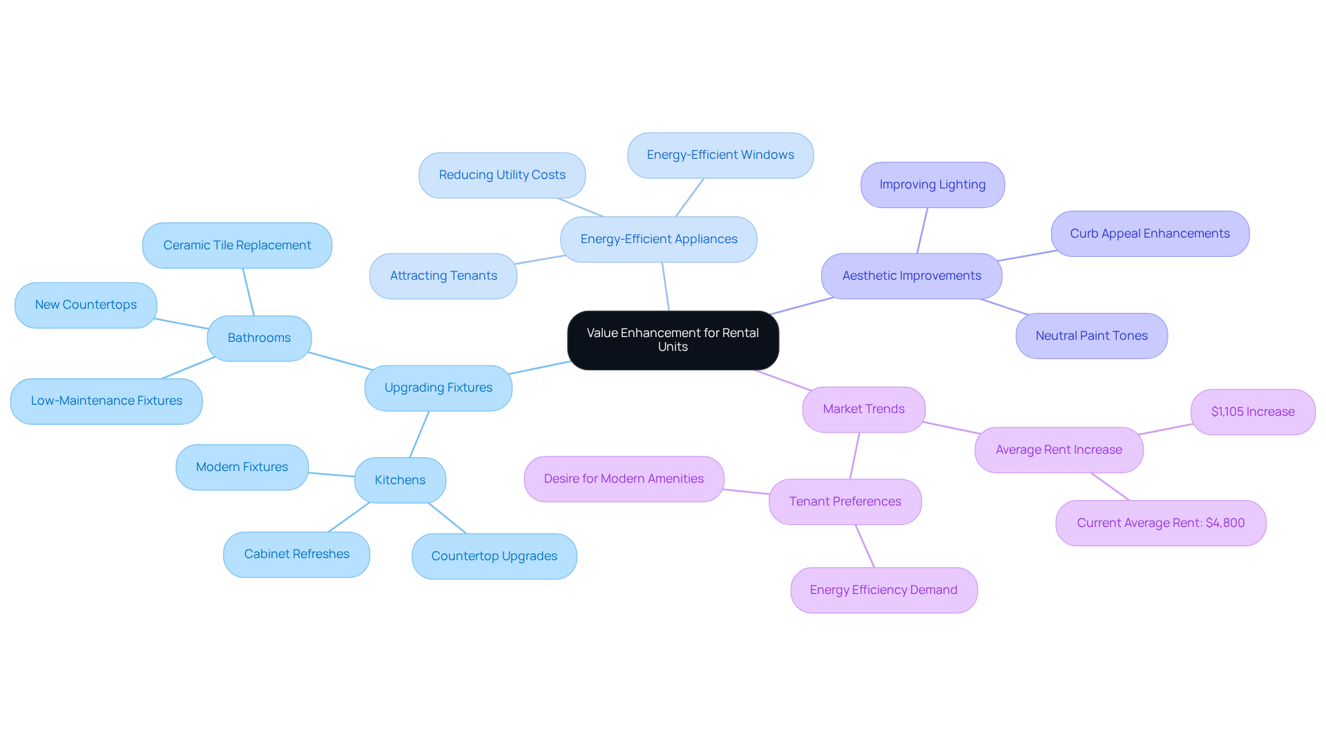 This mindmap shows how different strategies contribute to increasing the value of rental properties. Start at the center with the main goal, then explore the branches to see specific upgrades and their benefits. Each color-coded branch represents a different area of focus, making it easy to understand how they all connect.