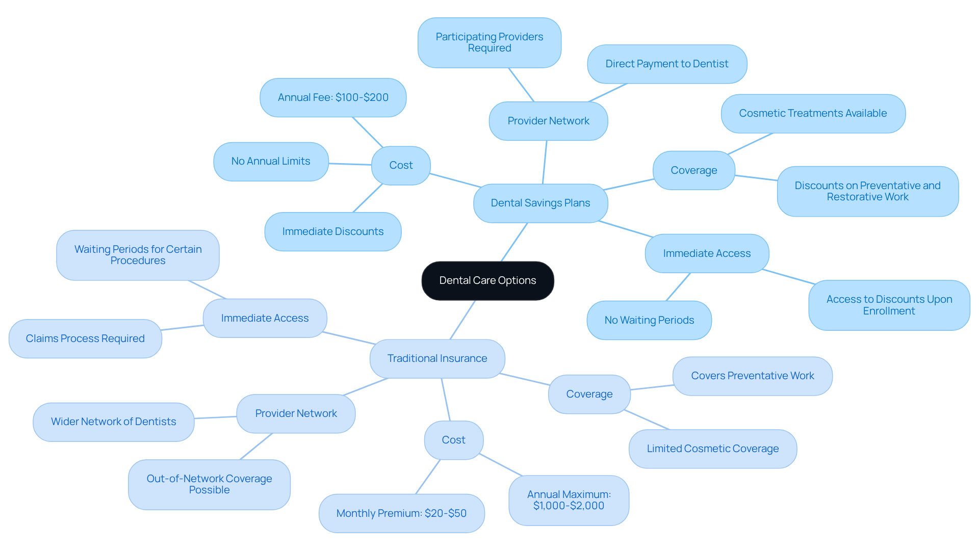 This mindmap helps you see the key differences and similarities between dental savings plans and traditional insurance. Each branch represents an important factor to consider, so you can easily compare how each option stacks up against the other.