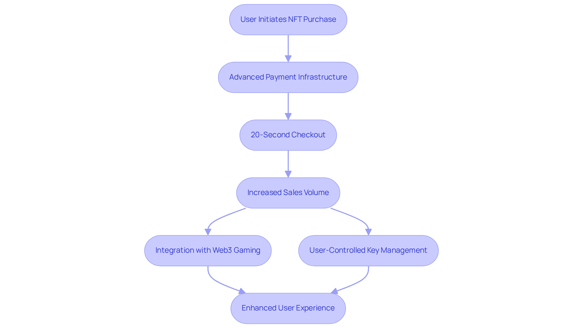 Follow the arrows to see how each step in the payment process leads to a better experience for users, from quick checkouts to enhanced security.