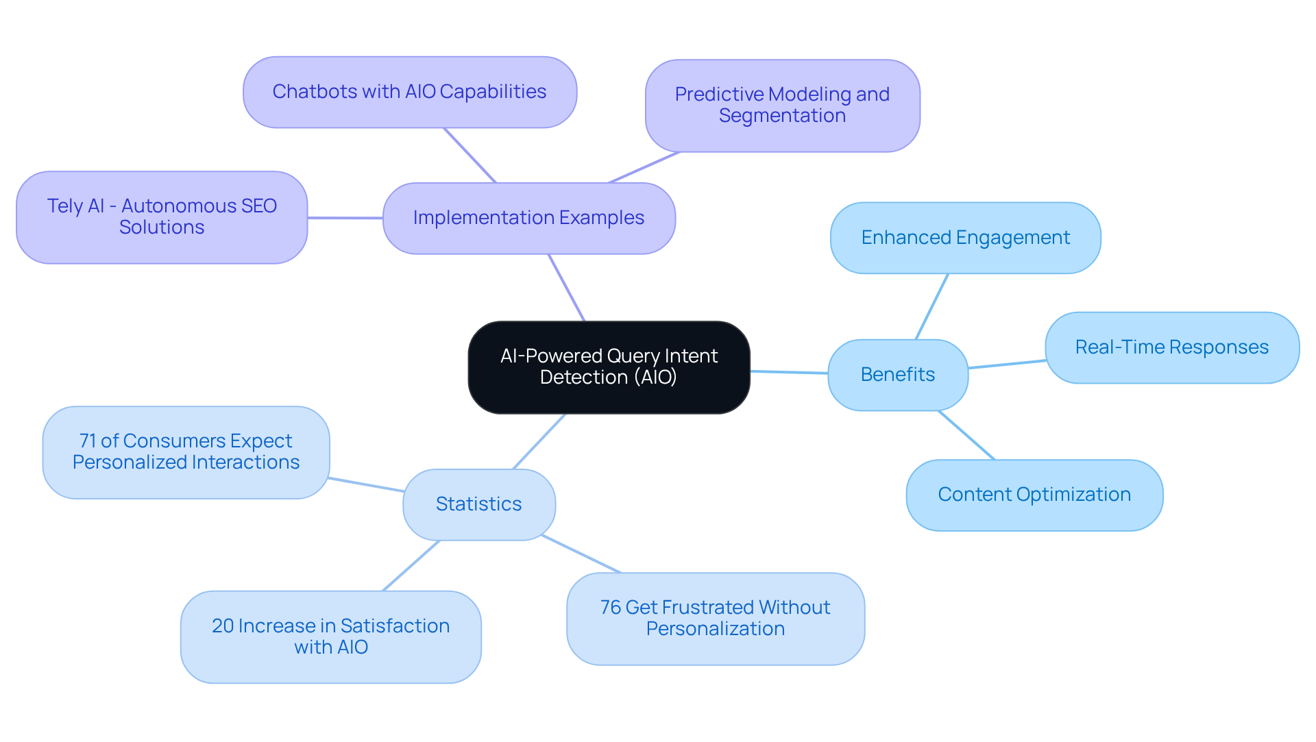 The center represents the main concept of AIO, while the branches show its benefits, supporting statistics, and examples of how it can be implemented. Each branch highlights a different aspect of how AIO can transform client interactions.