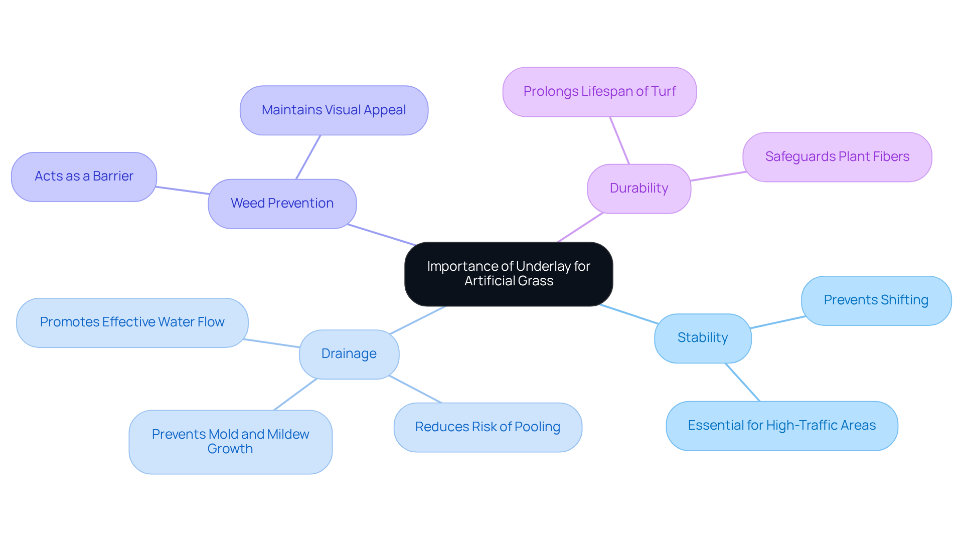 The central node represents the main topic, while the branches show the key benefits of using underlay. Each benefit is connected to the main idea, illustrating how they contribute to the overall importance of underlay in artificial grass installation.