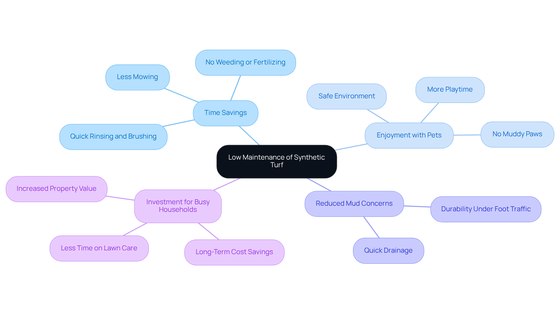 The center shows the main idea of low maintenance, and the branches illustrate how this leads to various benefits, helping you see why synthetic turf is a great choice for enjoying your yard.