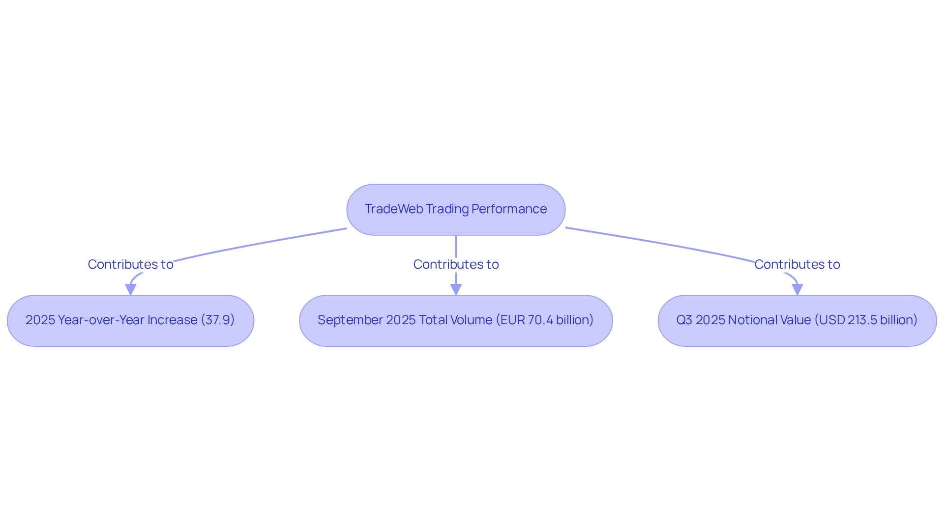 Each box represents a key performance metric for TradeWeb's trading platform. The arrows show how these metrics are interconnected and contribute to understanding the platform's efficiency and market demand.