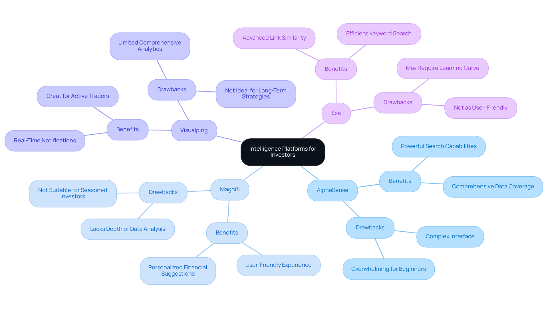 The central node represents the main topic of intelligence platforms. Each branch shows a different platform, detailing its strengths and weaknesses. This way, you can quickly compare which platform may suit your investment needs best.