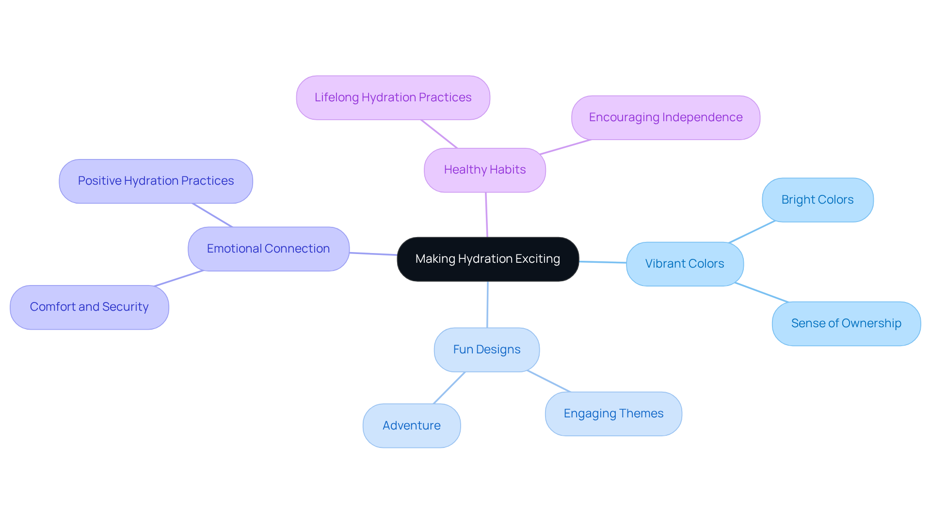 This mindmap shows how different elements like colors and designs can make drinking water fun for toddlers. Each branch represents a key idea that contributes to encouraging kids to stay hydrated. This mindmap shows how different elements like colors and designs can make drinking water fun for toddlers. Each branch represents a key idea that contributes to encouraging kids to stay hydrated.