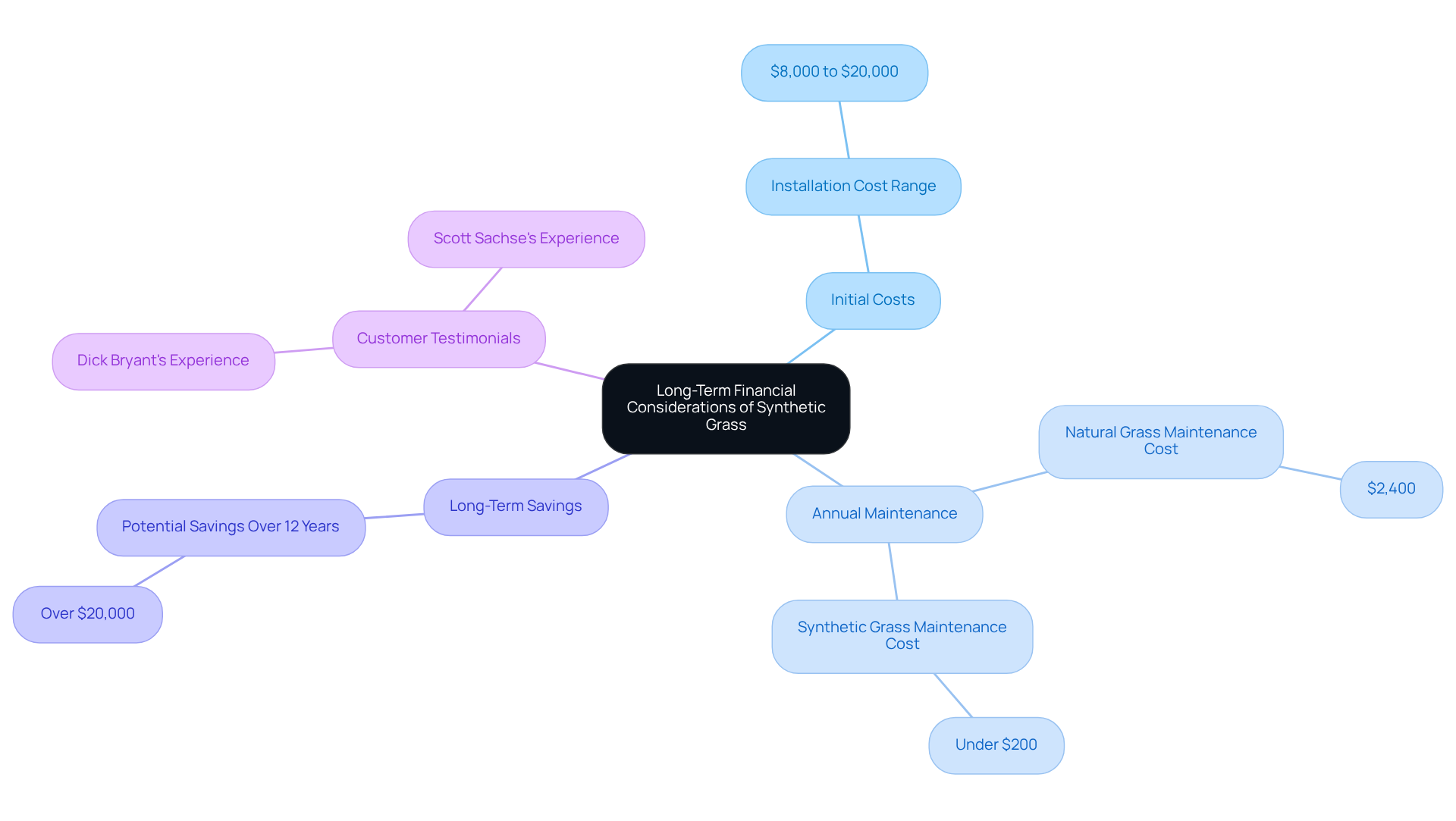 This mindmap helps you visualize the financial aspects of choosing synthetic grass. Start at the center with the main topic, then explore the branches to see initial costs, annual maintenance differences, long-term savings, and what customers are saying. Each branch shows how synthetic grass can be a smart financial choice.