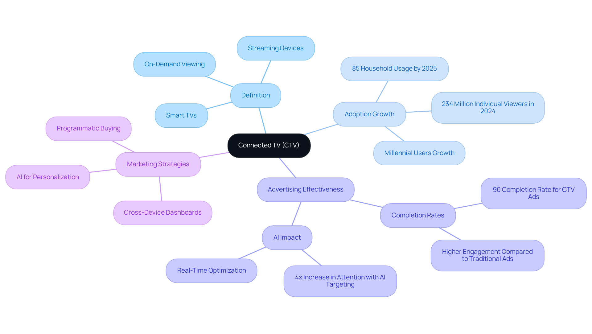 This mindmap begins with the central concept of Connected TV, branching out to explore its definition, growth in adoption, effectiveness in advertising, and strategic marketing approaches. Each branch connects to relevant subtopics, helping you visualize how these elements fit together in the context of CTV.