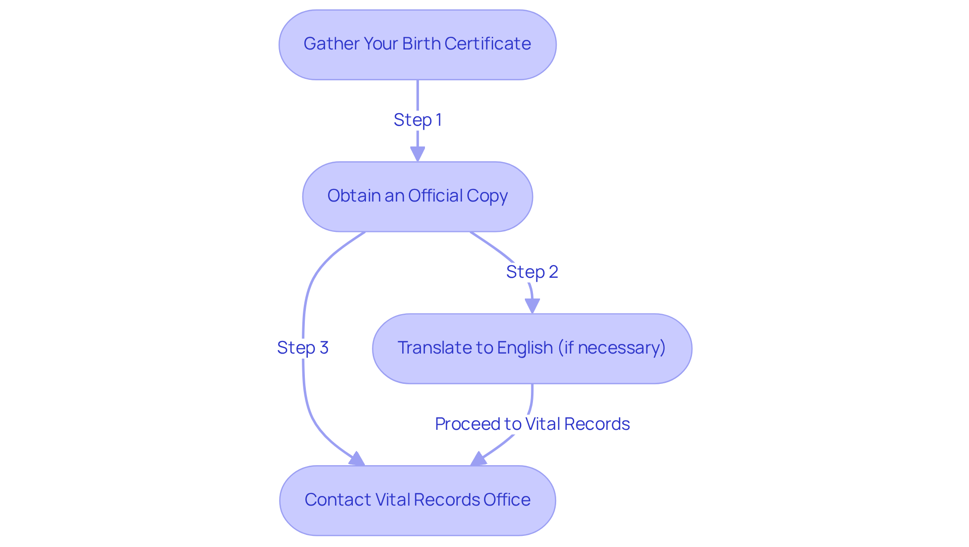 This flowchart shows the steps you need to take to gather your birth certificate. Start at the top and follow the arrows to see what you need to do next. Each box represents a step in the process, helping you stay organized and on track.
