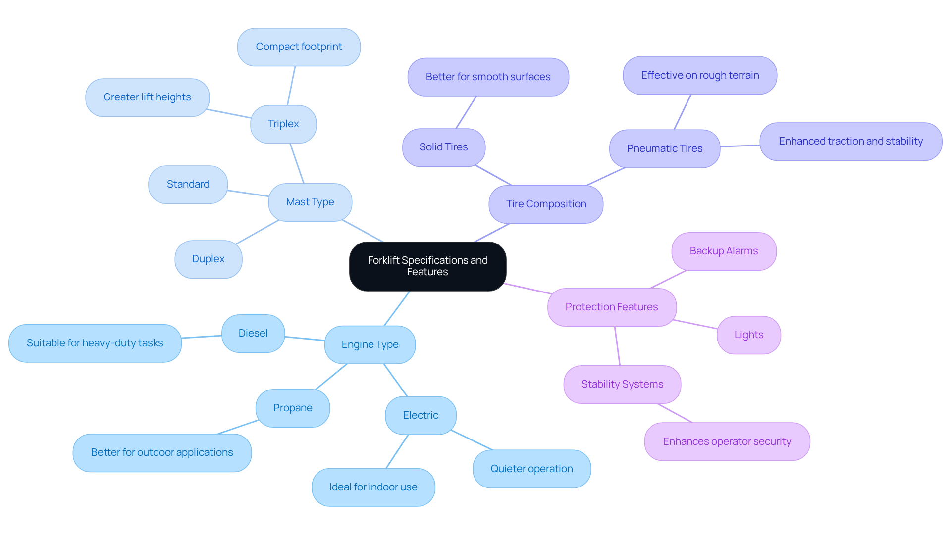 The center represents the main topic of forklift specifications. Each branch shows a different category of features, and the sub-branches provide specific details. This layout helps you see how each feature contributes to the overall understanding of forklift options. The center represents the main topic of forklift specifications. Each branch shows a different category of features, and the sub-branches provide specific details. This layout helps you see how each feature contributes to the overall understanding of forklift options.