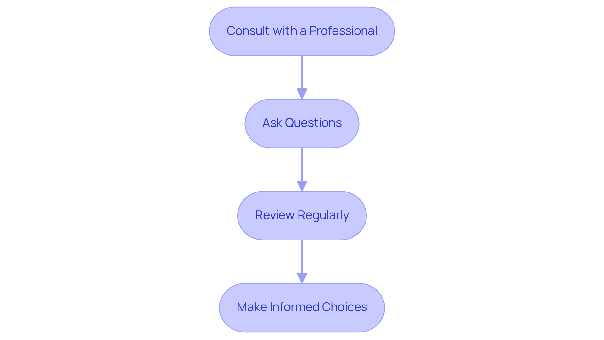 Follow the arrows from one step to the next. Start by consulting a professional, then ask questions, review your coverage regularly, and finally, make informed choices that suit your financial goals.