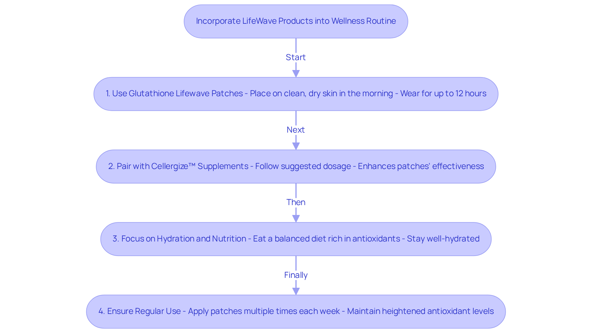 Follow the arrows to see how each step builds on the previous one. Start with the patches, then add supplements, focus on nutrition, and remember to use them regularly for the best results.