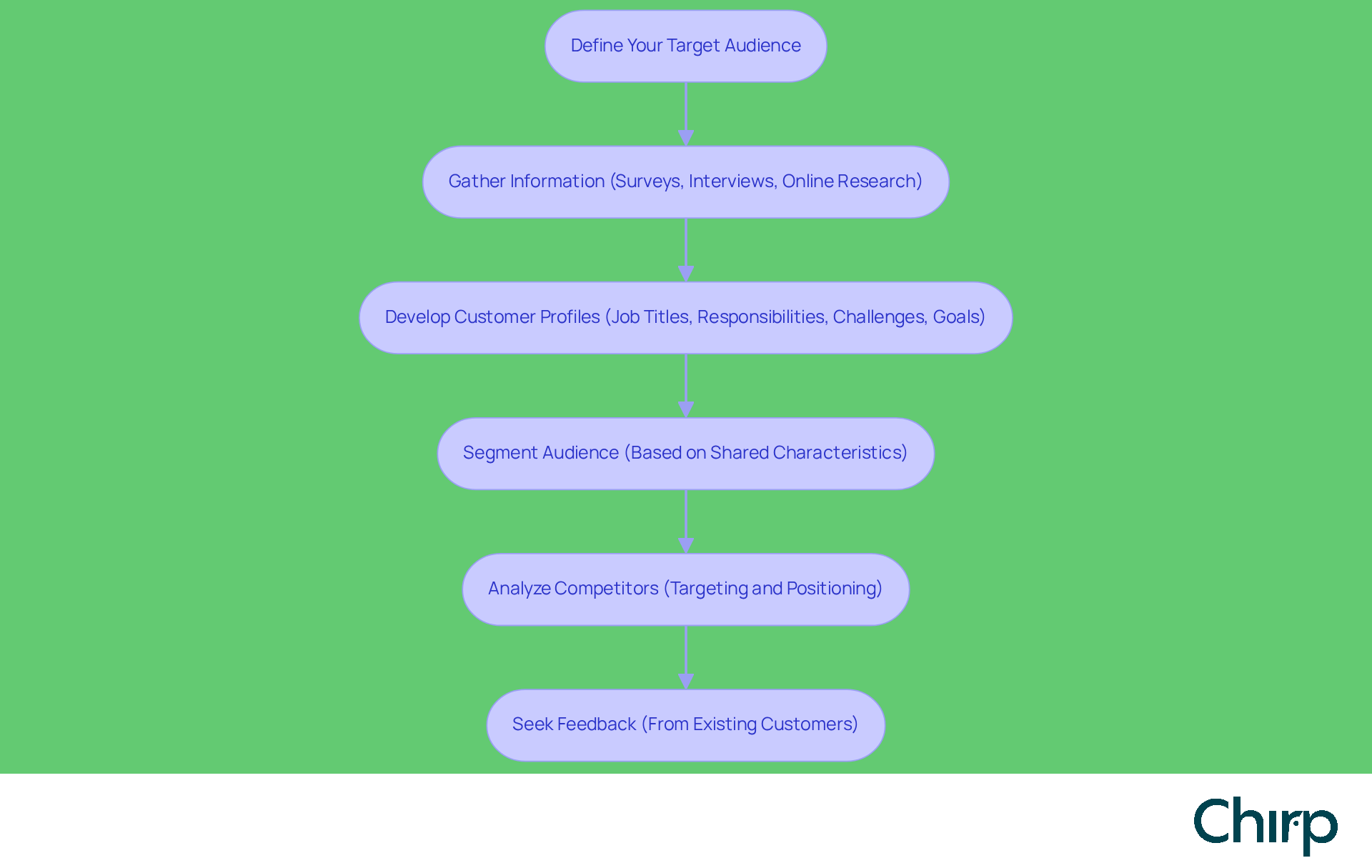 This flowchart outlines the process of understanding your target audience. Each box represents a key step, and the arrows show how you move from one step to the next. Start with gathering information, then develop profiles, segment your audience, analyze competitors, and finally, seek feedback to refine your understanding.
