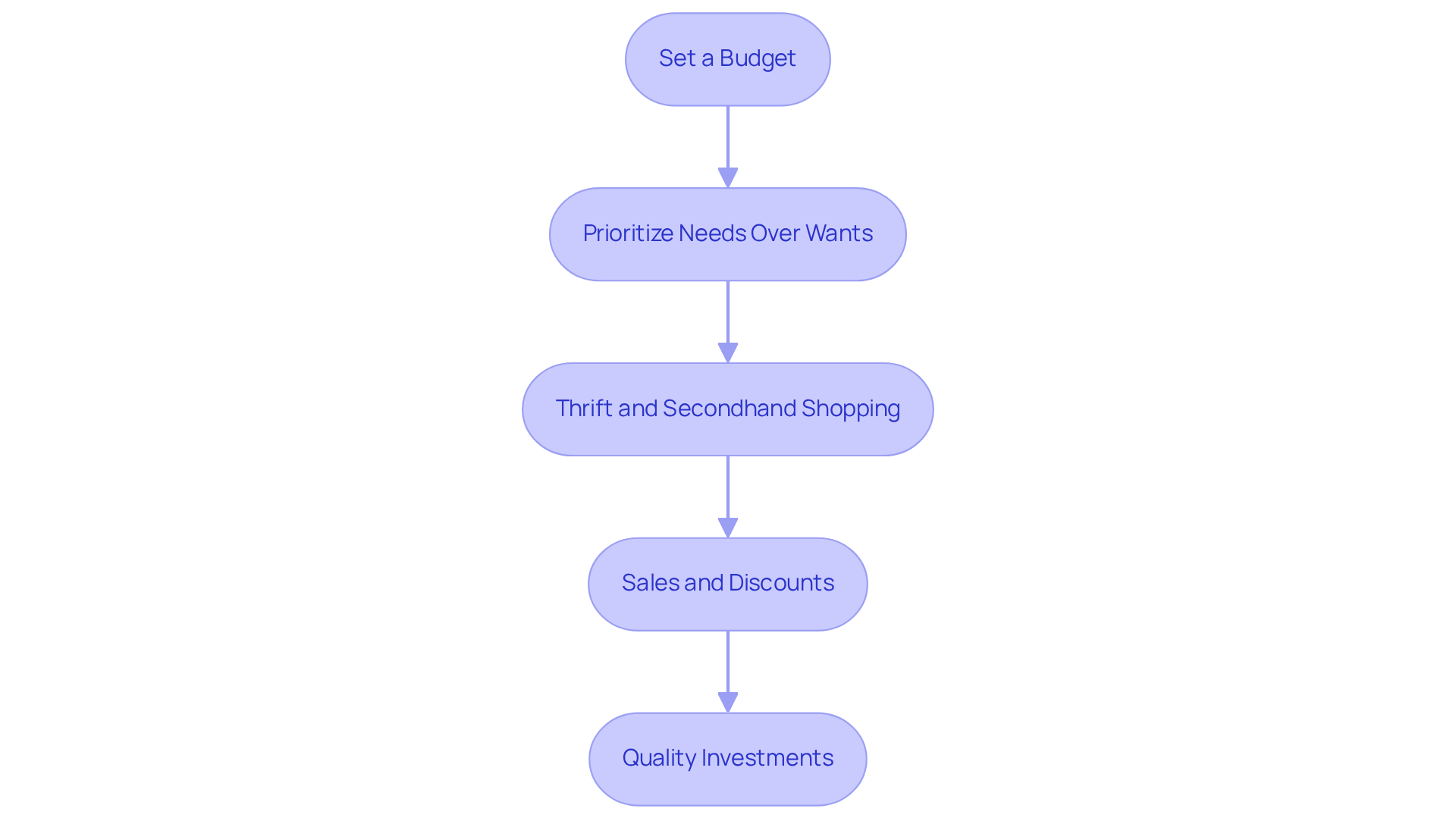 Each box represents a step in managing your clothing budget. Follow the arrows to see how each step leads to the next, helping you build a stylish and comfortable wardrobe without overspending.