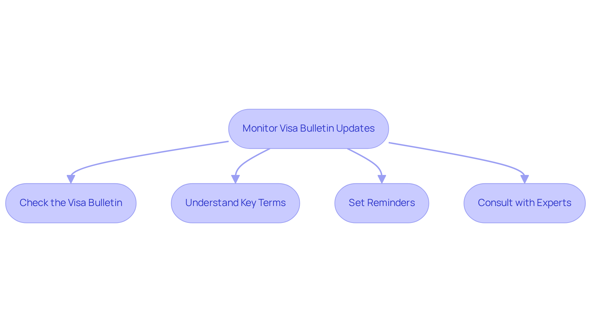 This flowchart outlines the steps you should take to stay updated on the Visa Bulletin. Start at the top and follow the arrows down to see what actions to take next. Each box represents a key step in the process, helping you manage your visa application effectively.