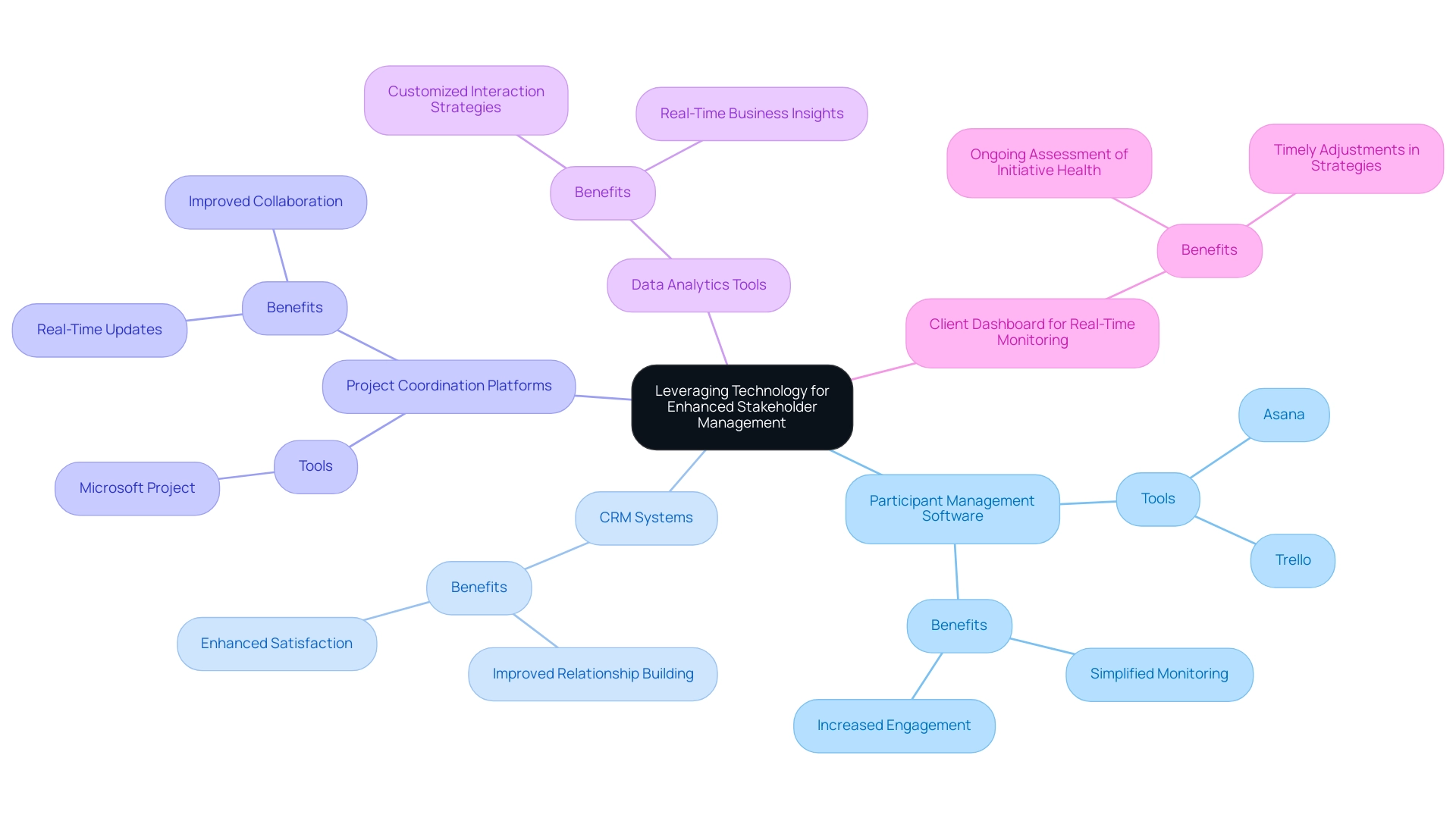 Each main branch represents a strategy for stakeholder management, with sub-branches detailing specific tools and benefits associated with each strategy.