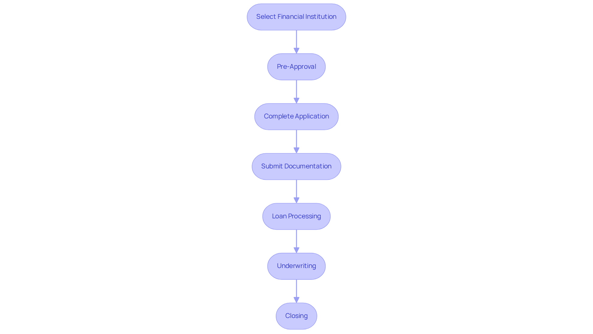 This flowchart guides you through the steps to apply for a rental property business loan. Start at the top and follow the arrows down to see what you need to do at each stage, from selecting a lender to closing the loan.