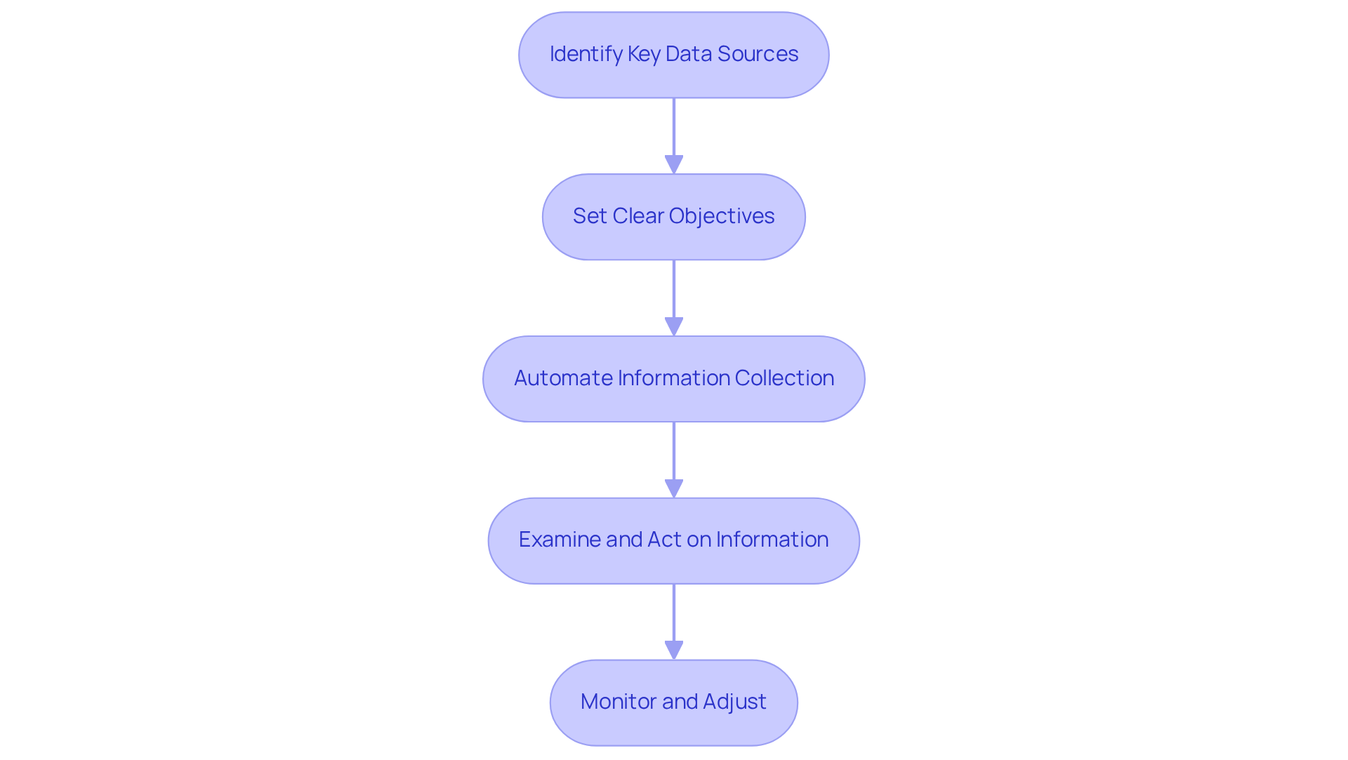Each box represents a step in the process of using web scraping for marketing. Follow the arrows to see how to move from one step to the next, ensuring a comprehensive approach to data collection and analysis.