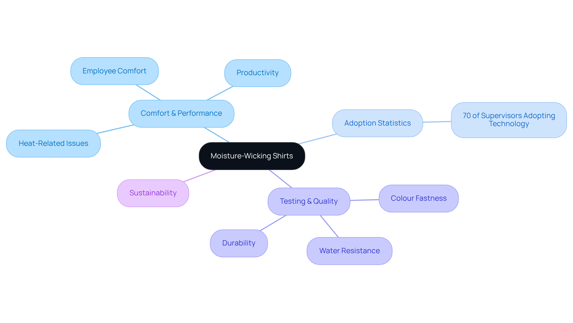 The central node represents the main topic, while branches show related themes and details. Each color-coded branch helps you navigate through the benefits, statistics, testing, and sustainability aspects of moisture-wicking shirts. The central node represents the main topic, while branches show related themes and details. Each color-coded branch helps you navigate through the benefits, statistics, testing, and sustainability aspects of moisture-wicking shirts.