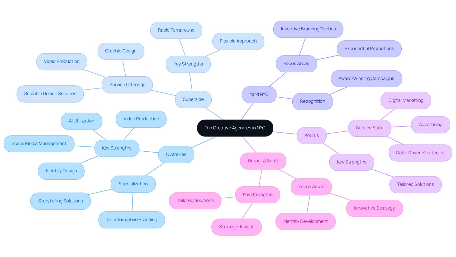 The central node represents the overall focus on NYC agencies, and each branch showcases a specific agency along with their unique services. The color-coded branches help distinguish between the agencies.