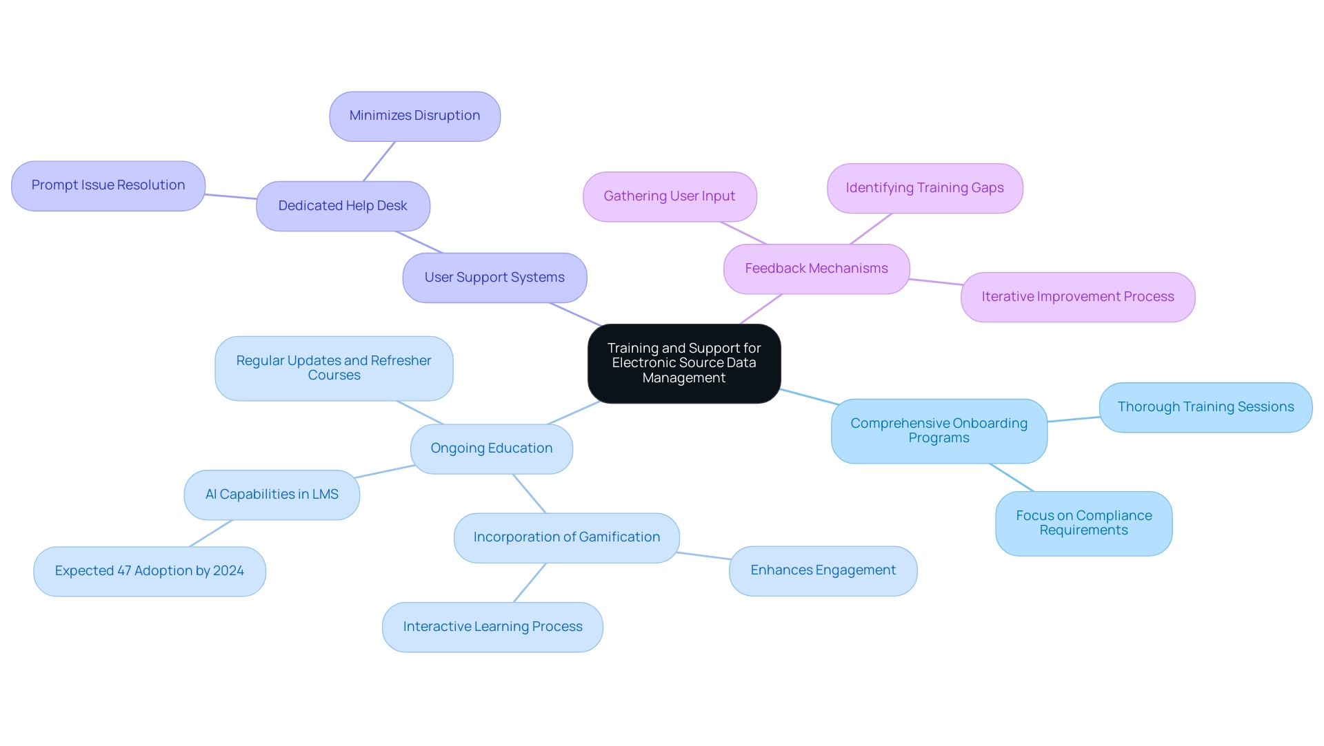 The central node represents the overall theme, with branches showing each key strategy and their respective components.