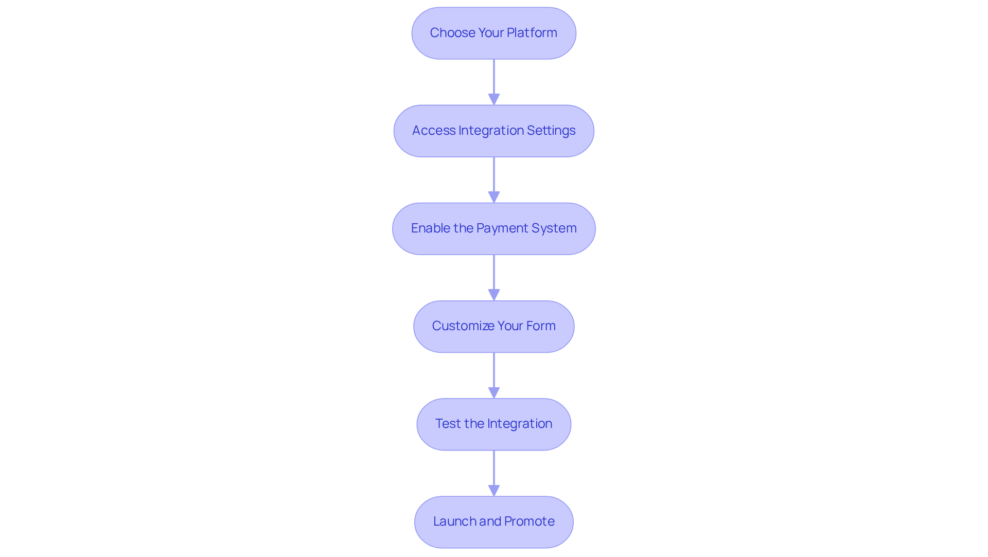 Each box represents a step in the integration process. Follow the arrows to see how to move from one step to the next, ensuring a smooth integration of DAFpay into your donation form.