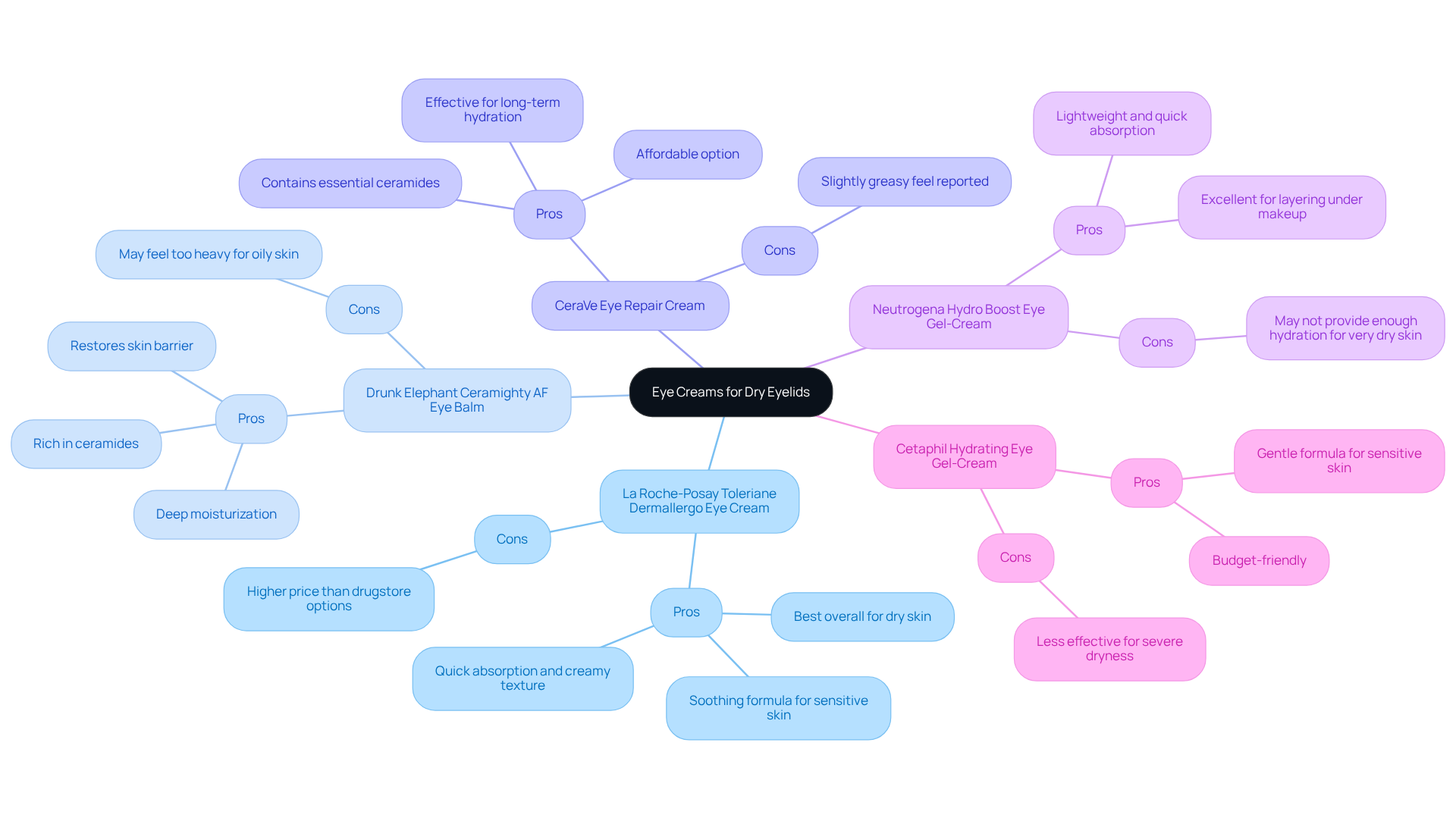 This mindmap helps you visualize the strengths and weaknesses of each eye cream. Start at the center with the main topic, then follow the branches to see the pros and cons of each product. The colors help you quickly identify which cream is which! This mindmap helps you visualize the strengths and weaknesses of each eye cream. Start at the center with the main topic, then follow the branches to see the pros and cons of each product. The colors help you quickly identify which cream is which!
