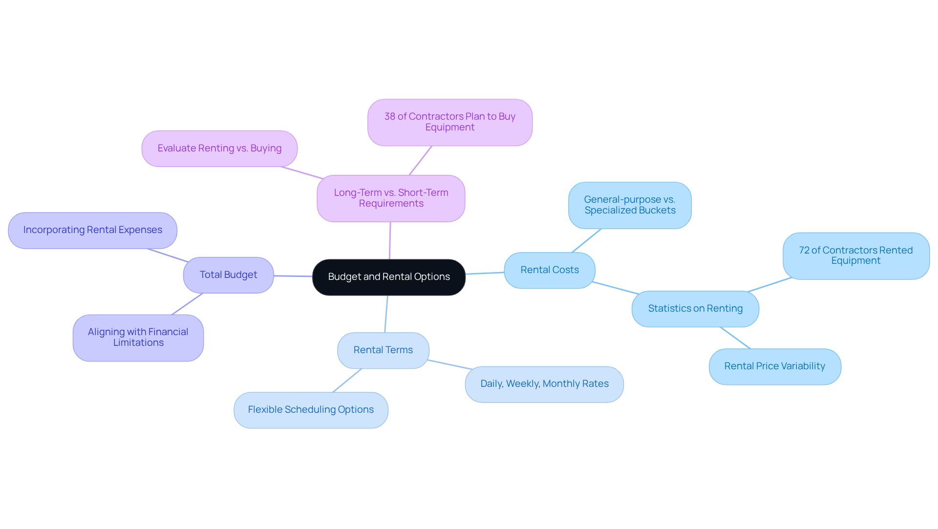 This mindmap starts with the main topic in the center and branches out to show key factors to consider when budgeting for a skid loader bucket rental. Each branch represents a different aspect of the decision-making process, helping you visualize how they relate to your overall planning.