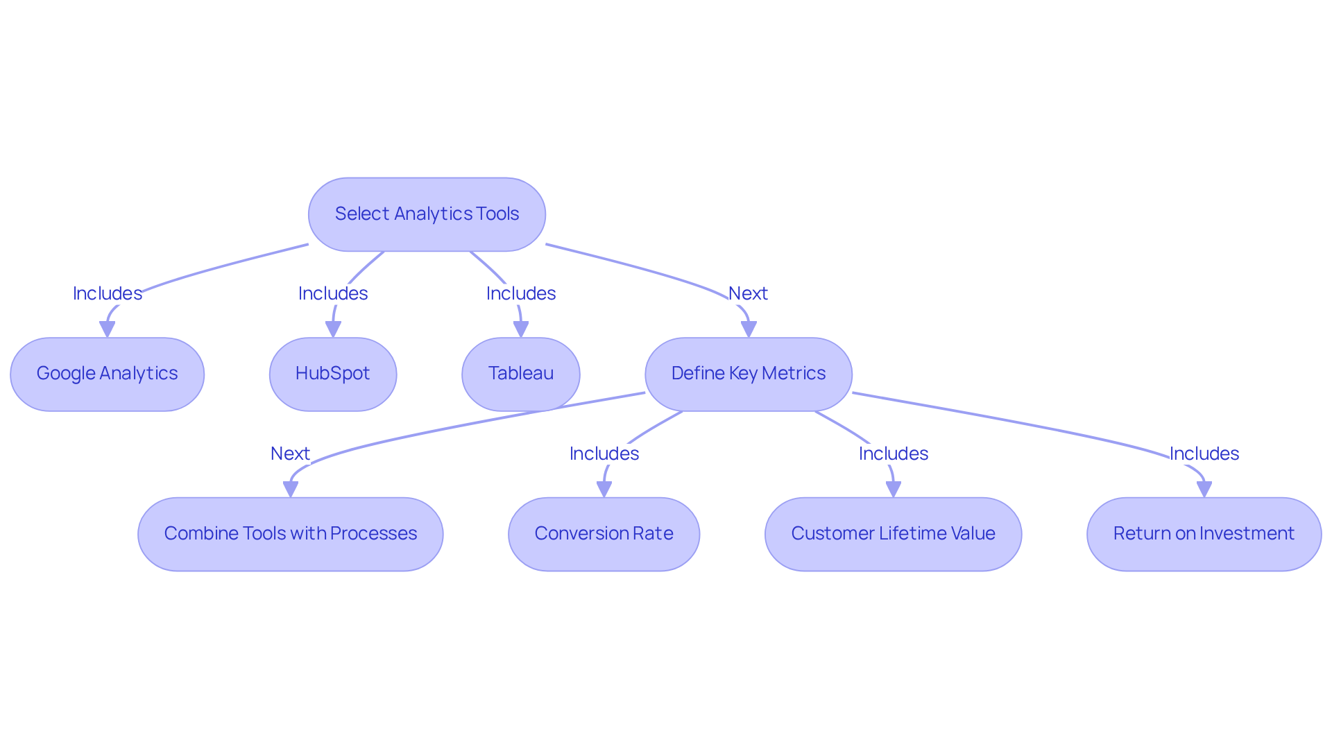 Follow the arrows to see how to optimize your marketing workflows. Start by selecting the right tools, then define the key metrics, and finally, combine them with your existing processes for the best results.