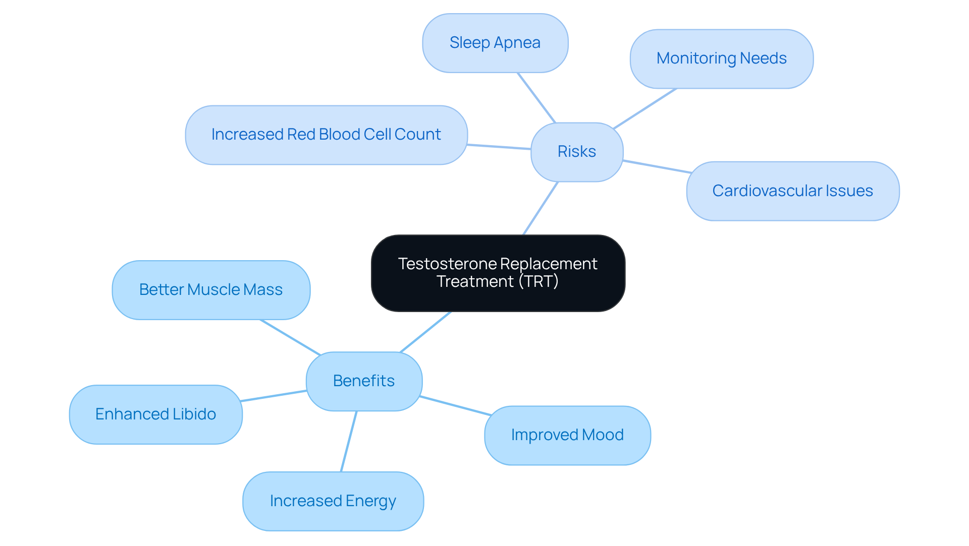 This mindmap shows the key benefits and risks of TRT. The central idea is TRT itself, with branches leading to the positive effects and potential side effects. Each point under benefits and risks provides a quick overview of what to consider when thinking about TRT. This mindmap shows the key benefits and risks of TRT. The central idea is TRT itself, with branches leading to the positive effects and potential side effects. Each point under benefits and risks provides a quick overview of what to consider when thinking about TRT.