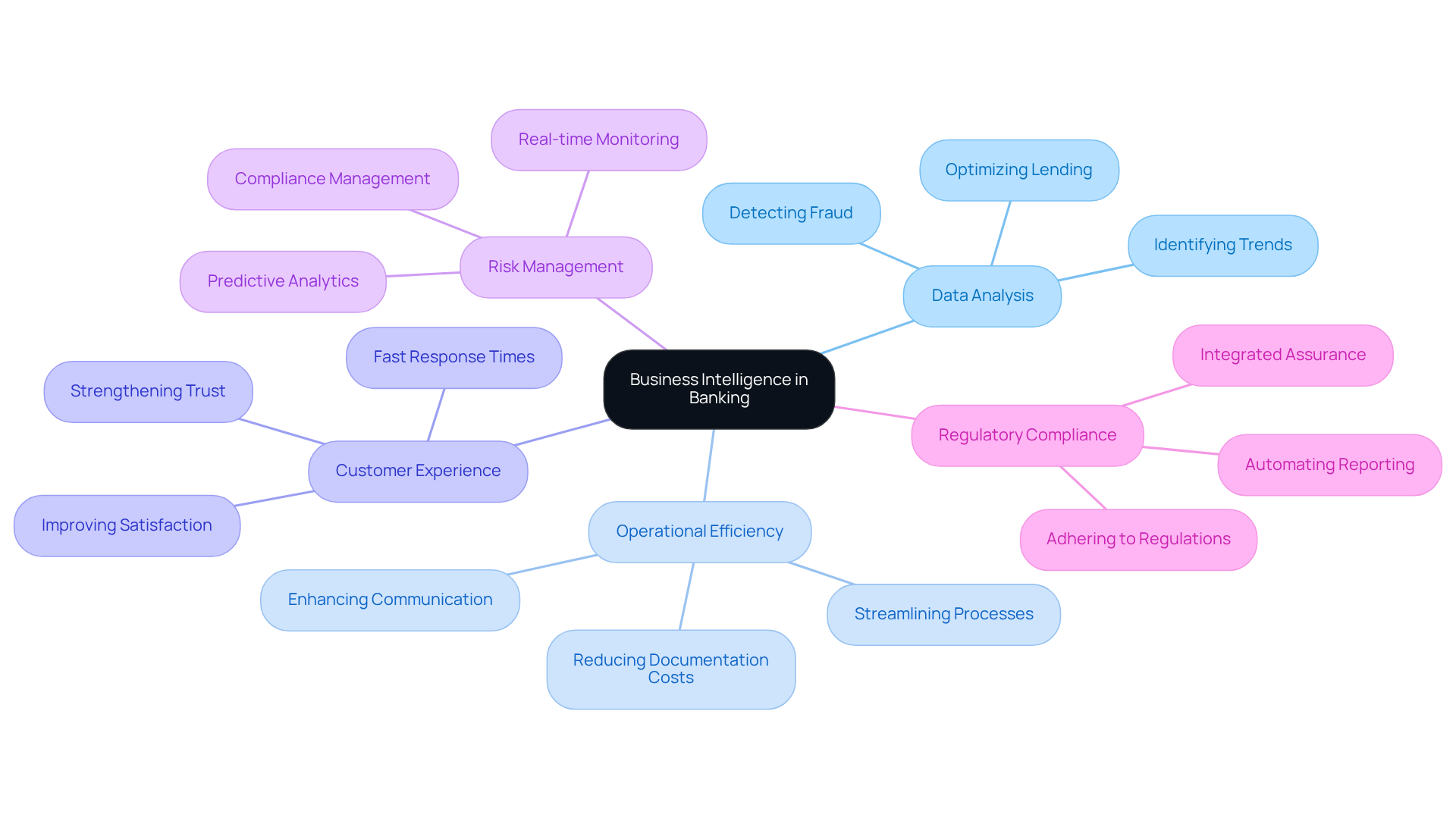 Start at the center with the main idea of business intelligence, then explore the branches to see how it impacts various areas in banking. Each branch represents a key benefit or application, making it easy to understand the overall importance of BI.