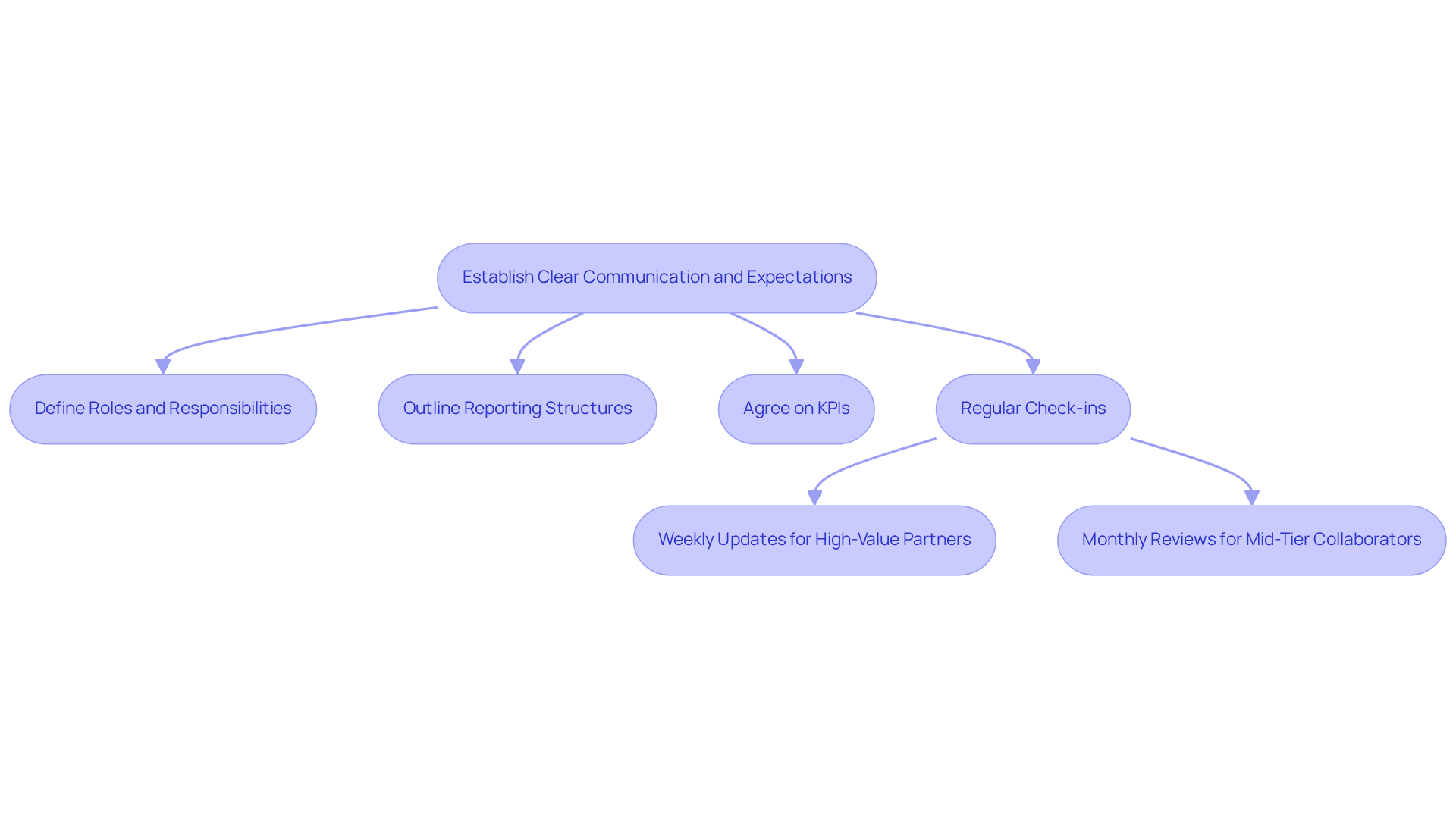 This flowchart outlines the key steps to ensure effective communication in partnerships. Start at the top with the main goal, then follow the arrows to see how to define roles, set up reporting, and agree on performance indicators. The check-in steps help maintain alignment and address issues proactively.