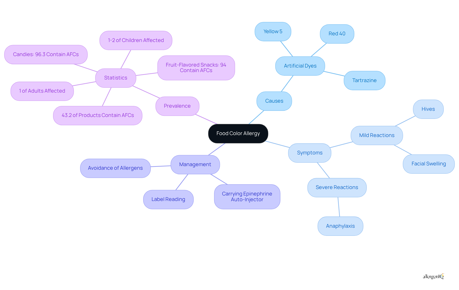 Start at the center with the main topic of food color allergy, then explore the branches to learn about its causes, symptoms, and how to manage it effectively.