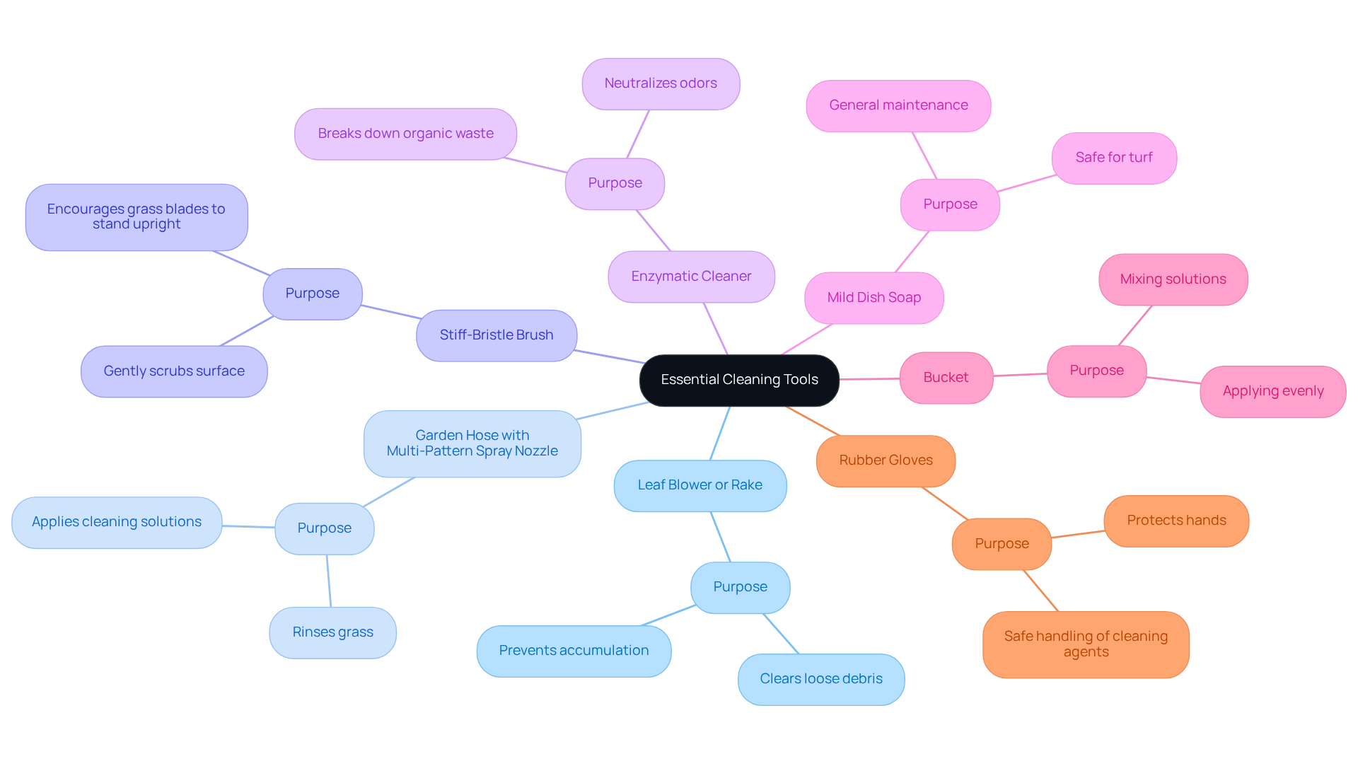 The central node represents the main topic of cleaning tools. Each branch shows a specific tool and its function, helping you understand what you need for effective cleaning.