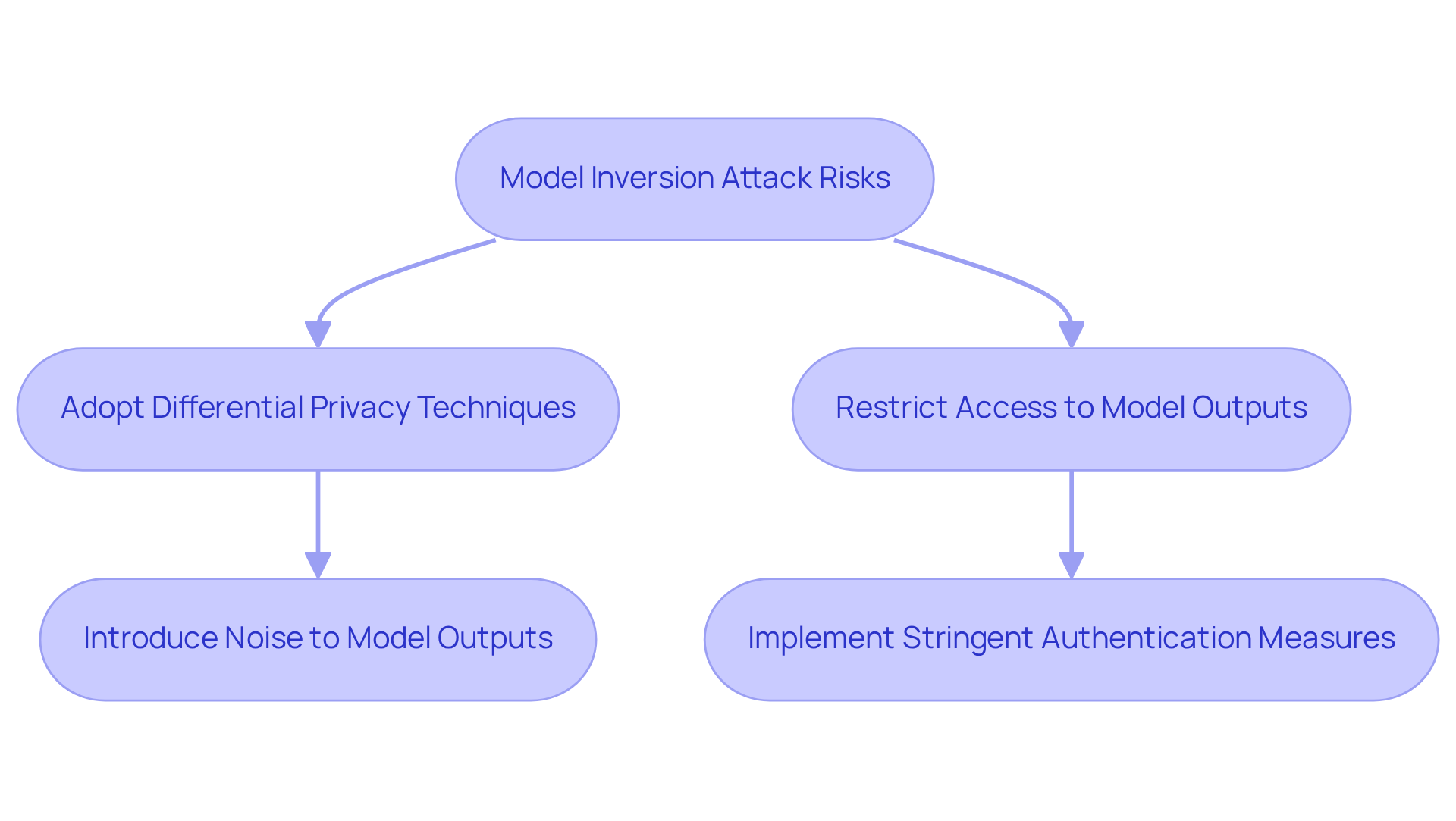 This flowchart outlines the steps organizations can take to safeguard sensitive information. Follow the arrows to see how each measure contributes to overall protection against AI vulnerabilities.