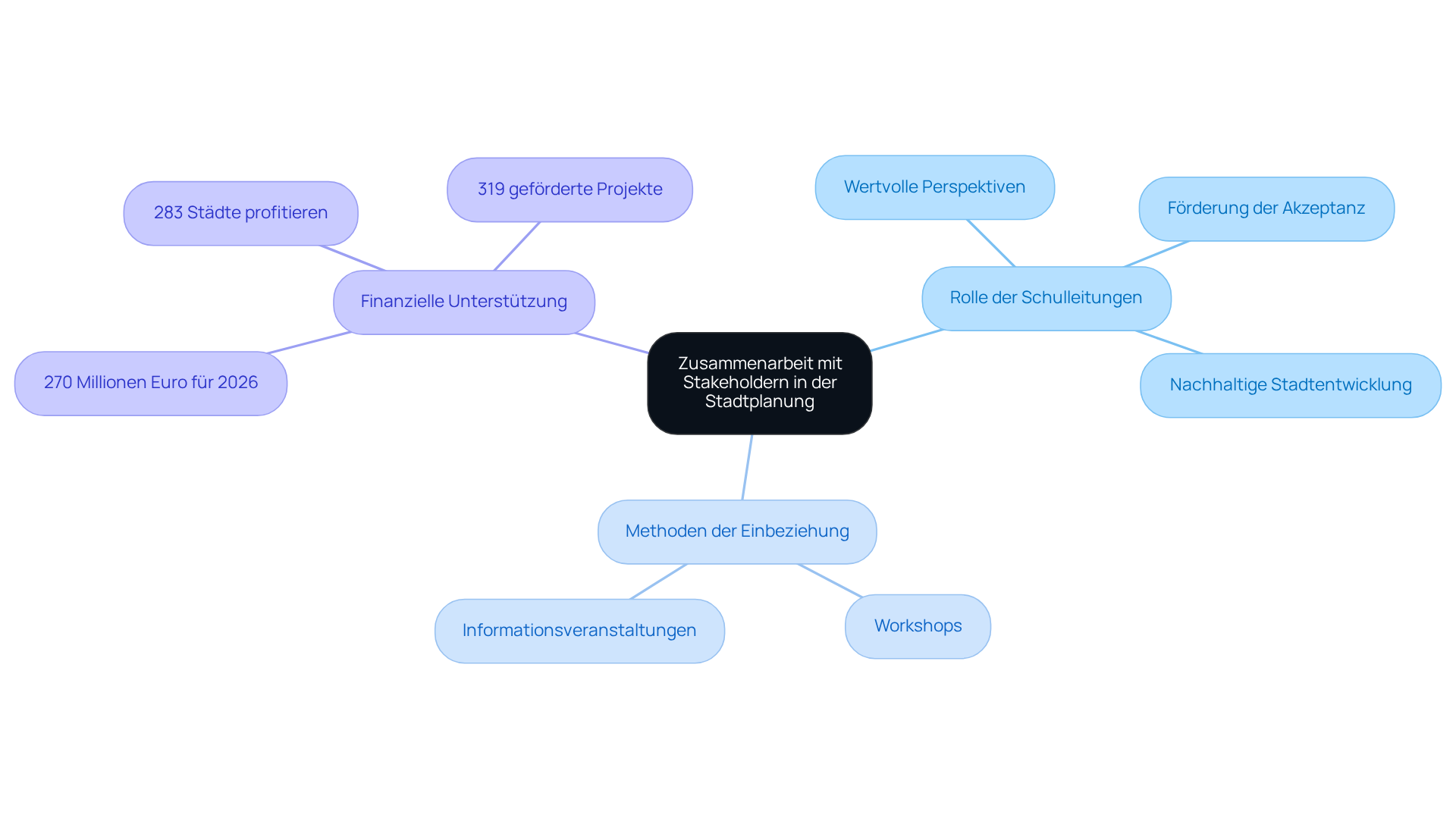 Im Zentrum steht die Zusammenarbeit mit Stakeholdern. Die Äste zeigen die verschiedenen Rollen und Methoden, die zur erfolgreichen Stadtplanung beitragen. Je mehr Äste, desto mehr Perspektiven und Ansätze werden berücksichtigt. Im Zentrum steht die Zusammenarbeit mit Stakeholdern. Die Äste zeigen die verschiedenen Rollen und Methoden, die zur erfolgreichen Stadtplanung beitragen. Je mehr Äste, desto mehr Perspektiven und Ansätze werden berücksichtigt.