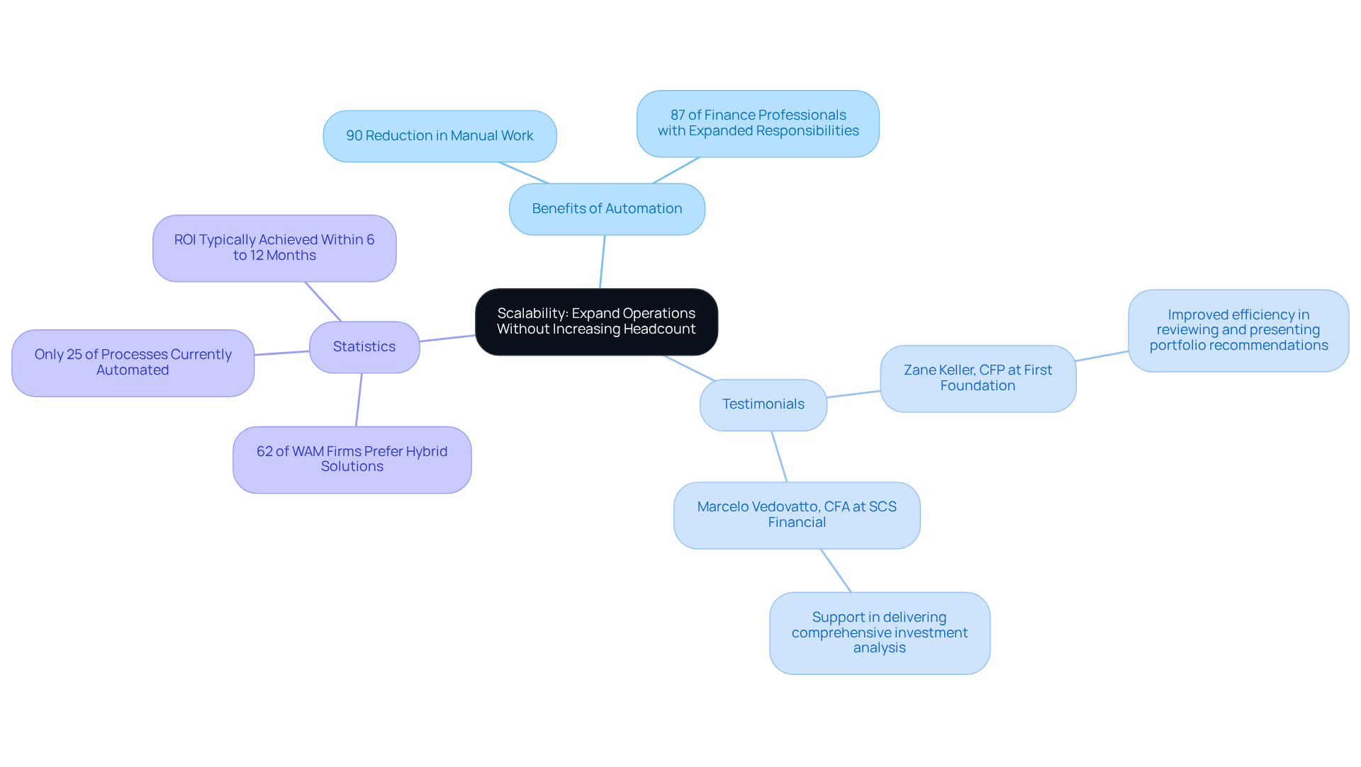 The central node represents the main idea of scalability. Each branch shows different aspects of how automation helps financial advisors grow their operations without increasing staff, including benefits, real-life testimonials, and impactful statistics.