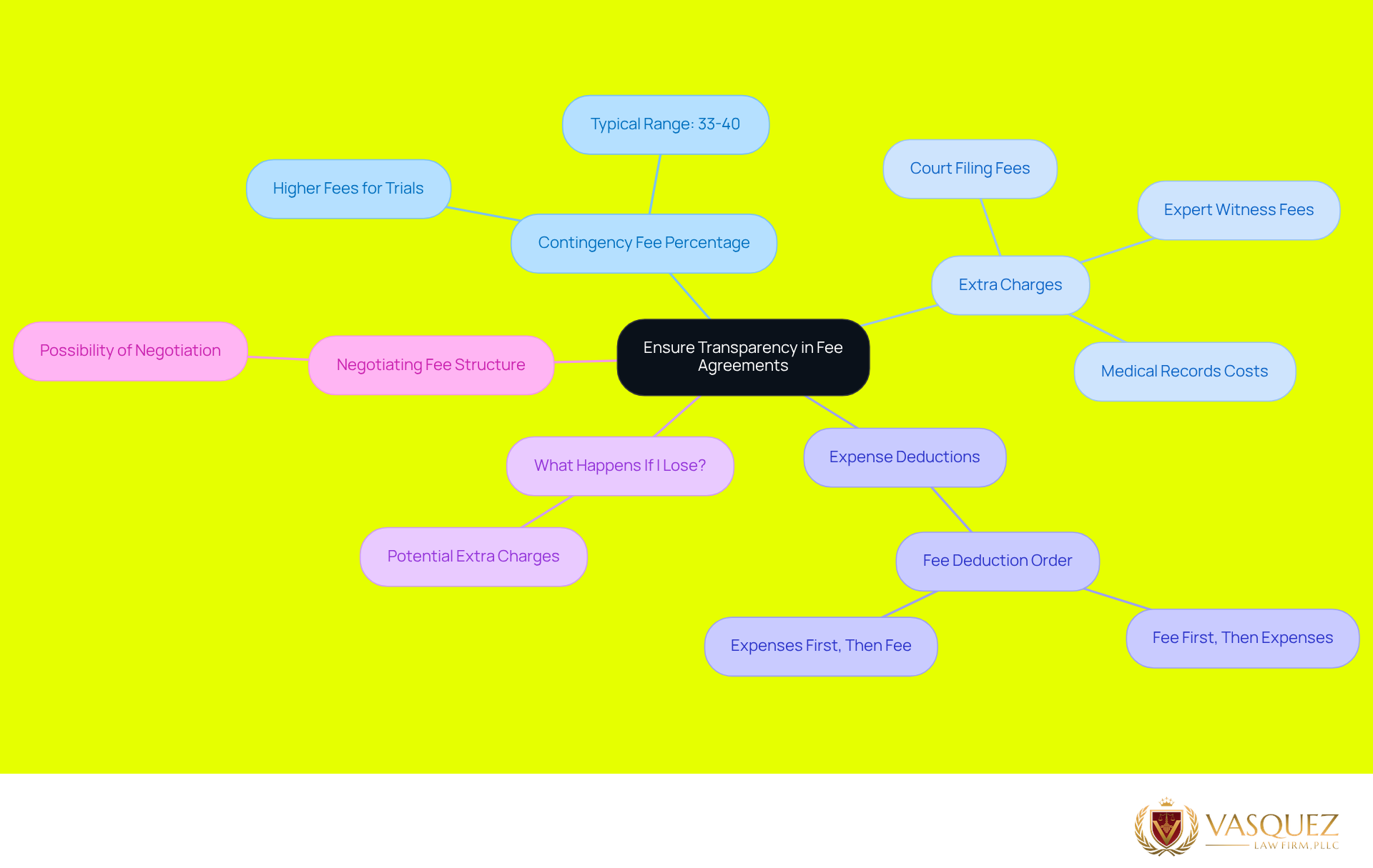 This mindmap helps you visualize the important questions to ask your lawyer before signing a fee agreement. Each branch represents a question that can impact your financial future, guiding you to ensure you understand all aspects of the fee structure.