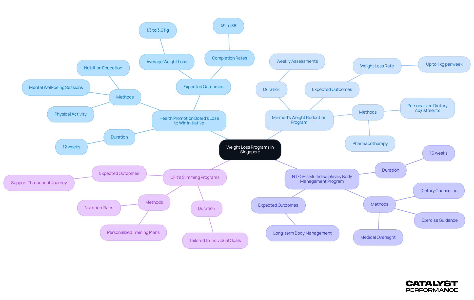 The central node represents the main topic of weight loss programs, while each branch represents a specific program. Sub-branches provide details about each program's unique strategies and benefits, helping you understand the variety of options available.
