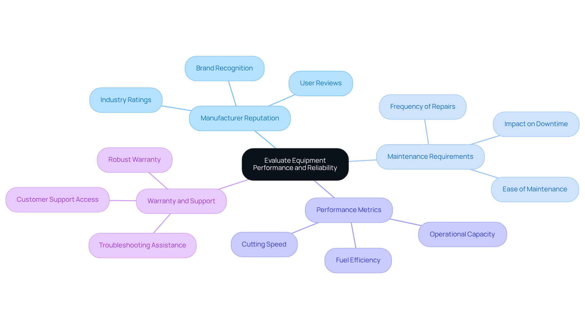 Start at the center with the main evaluation theme, then follow the branches to explore each factor that influences equipment selection. Each branch represents a key consideration, helping you understand what to look for in reliable equipment.