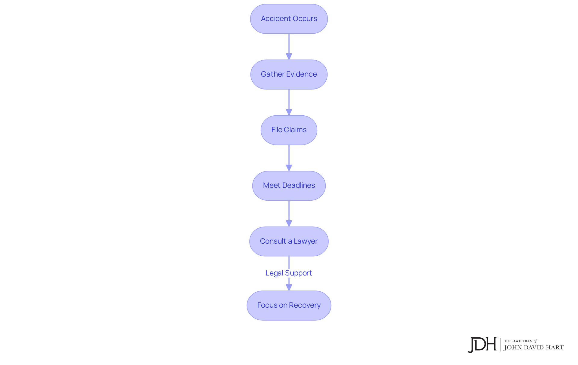 Each box represents a crucial step you should take after an accident. Follow the arrows to understand how these steps connect and the importance of acting quickly.