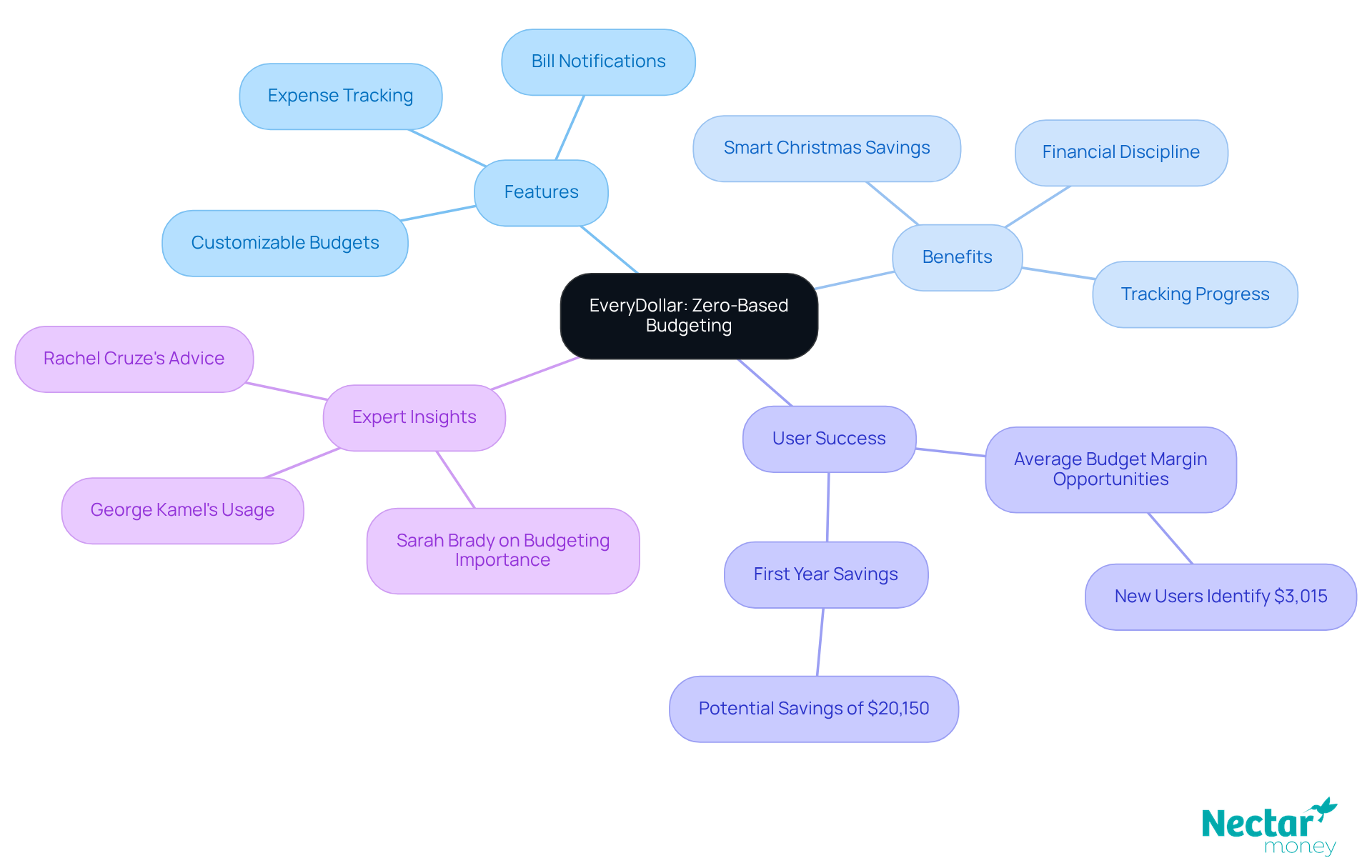 The central node represents EveryDollar, while the branches show its features, benefits, user success stories, and expert insights. Each branch helps you understand how the app can improve your budgeting experience. The central node represents EveryDollar, while the branches show its features, benefits, user success stories, and expert insights. Each branch helps you understand how the app can improve your budgeting experience.
