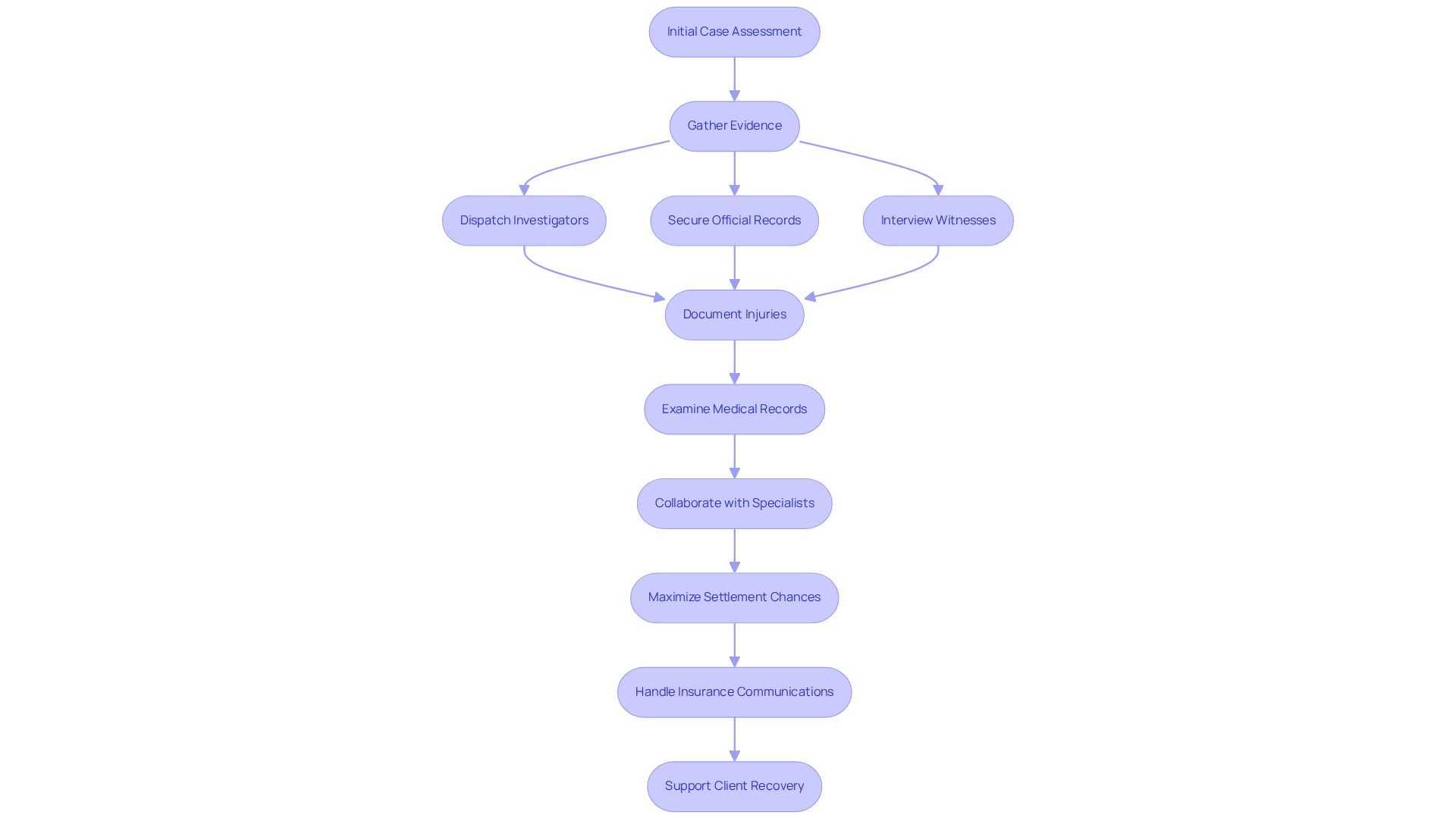 Each box represents a step in the case preparation process. Follow the arrows to see how each action leads to the next, ultimately supporting the client's recovery and legal representation. Each box represents a step in the case preparation process. Follow the arrows to see how each action leads to the next, ultimately supporting the client's recovery and legal representation.