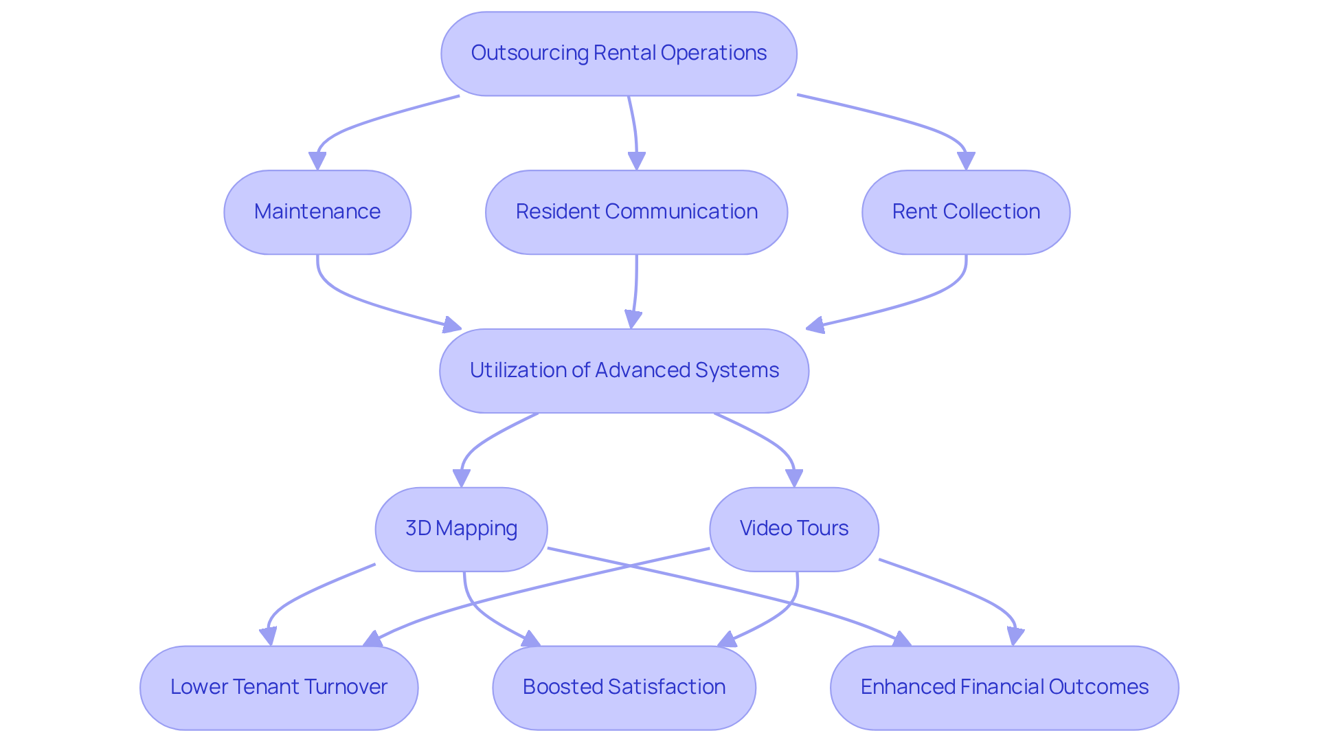 Follow the arrows to see how outsourcing specific tasks can lead to better management and financial success. Each box represents a step in the process, showing how tasks are delegated and the positive results that follow.