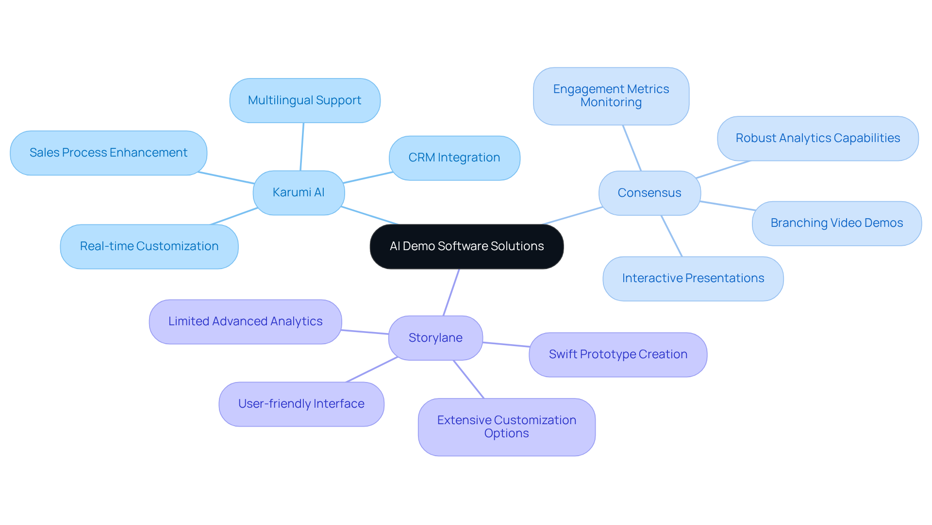 The central node represents the overall topic, while each branch highlights a specific software solution. Sub-branches detail the unique features and advantages, helping you understand how each solution stands out. The central node represents the overall topic, while each branch highlights a specific software solution. Sub-branches detail the unique features and advantages, helping you understand how each solution stands out.