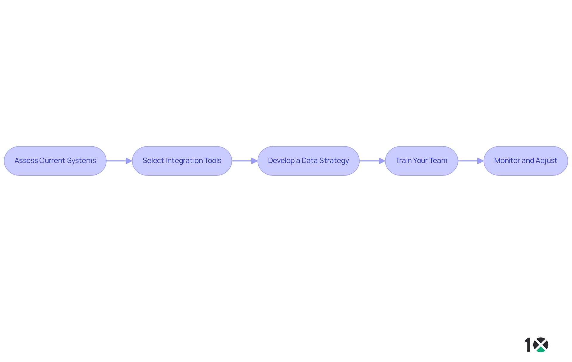 Each box details a critical step in the integration process for better visibility in operations. Follow the arrows to see how each step contributes to the overall goal.