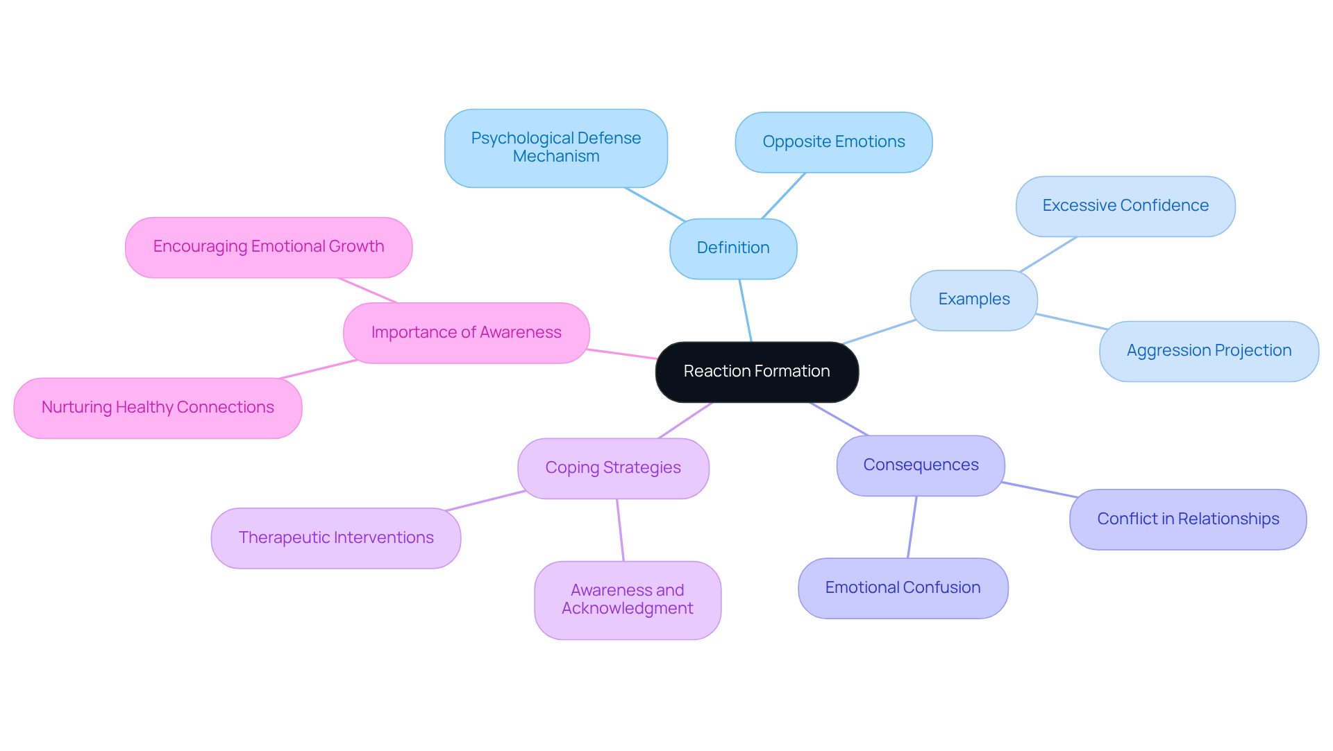 The central concept is reaction formation, with branches illustrating its definition, examples, and consequences. Each branch helps clarify how this defense mechanism operates and its impact on emotional growth. The central concept is reaction formation, with branches illustrating its definition, examples, and consequences. Each branch helps clarify how this defense mechanism operates and its impact on emotional growth.
