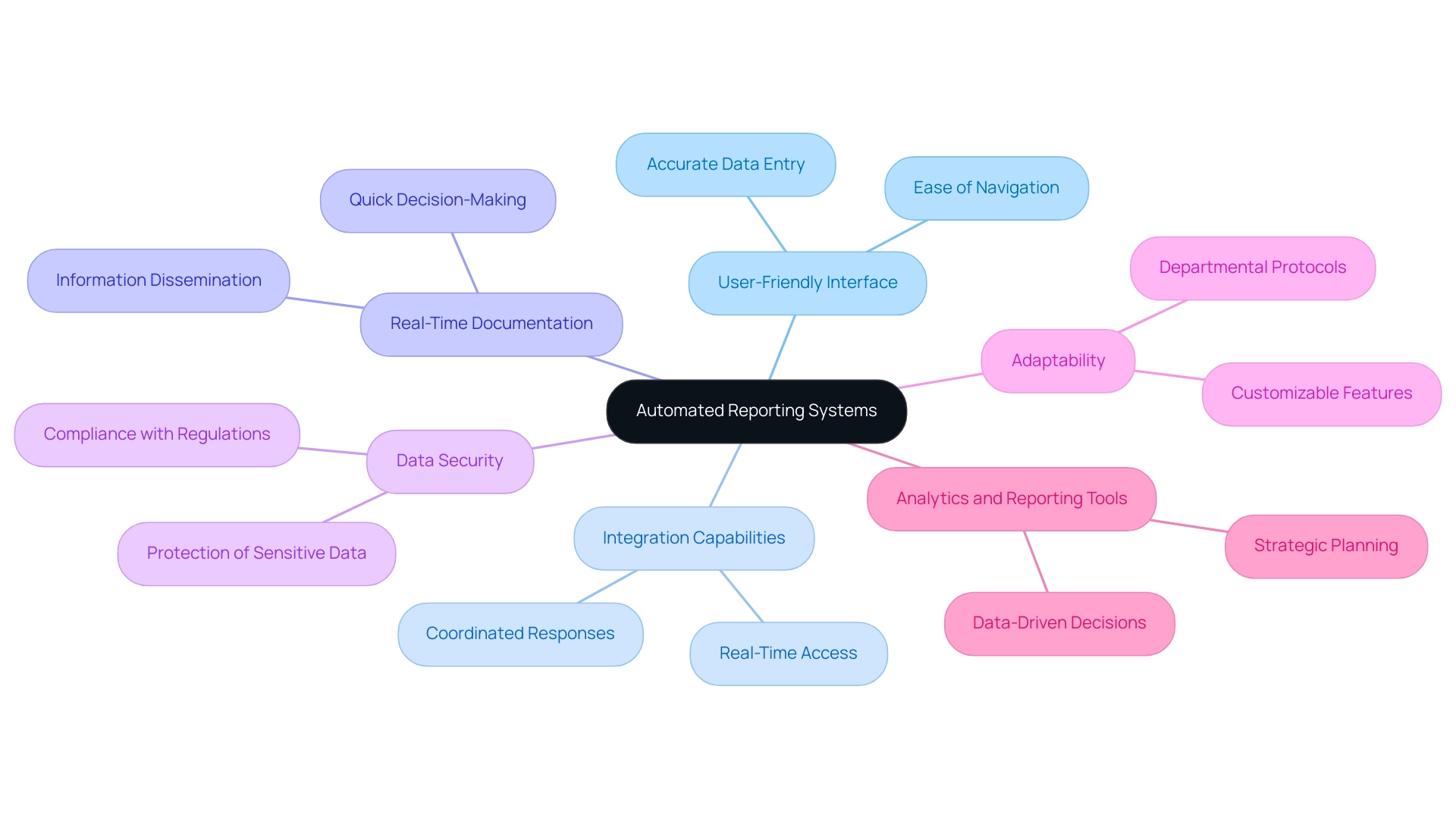 The central node represents the overall system, with branches showing key features that enhance operational efficiency.