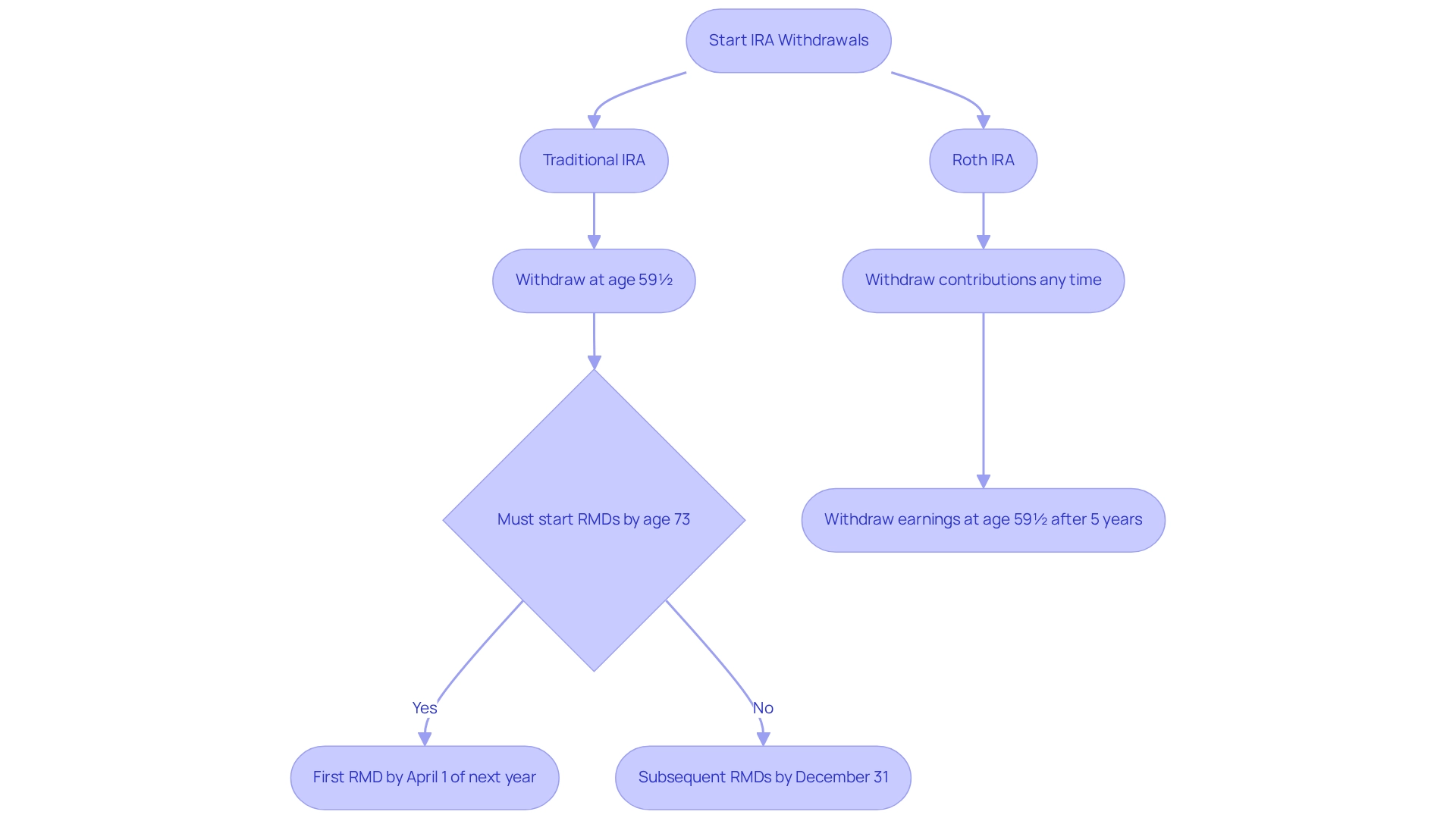 This flowchart shows the steps for withdrawing from IRAs. It highlights when you can withdraw without penalties and the age-related rules for Traditional and Roth IRAs. This flowchart shows the steps for withdrawing from IRAs. It highlights when you can withdraw without penalties and the age-related rules for Traditional and Roth IRAs.